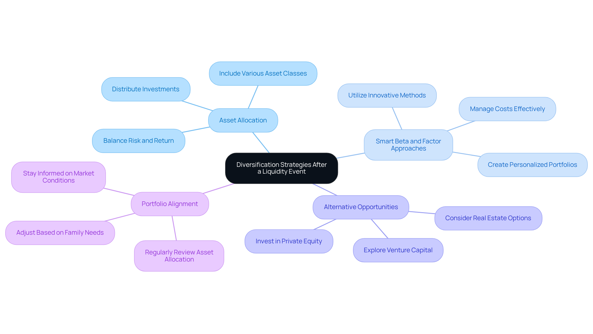 This mindmap illustrates various strategies to diversify your investments after a liquidity event. Each branch represents a different strategy, and the sub-branches provide more details on how to implement these strategies. Follow the branches to explore how each approach can help secure your family's financial future. This mindmap illustrates various strategies to diversify your investments after a liquidity event. Each branch represents a different strategy, and the sub-branches provide more details on how to implement these strategies. Follow the branches to explore how each approach can help secure your family's financial future.