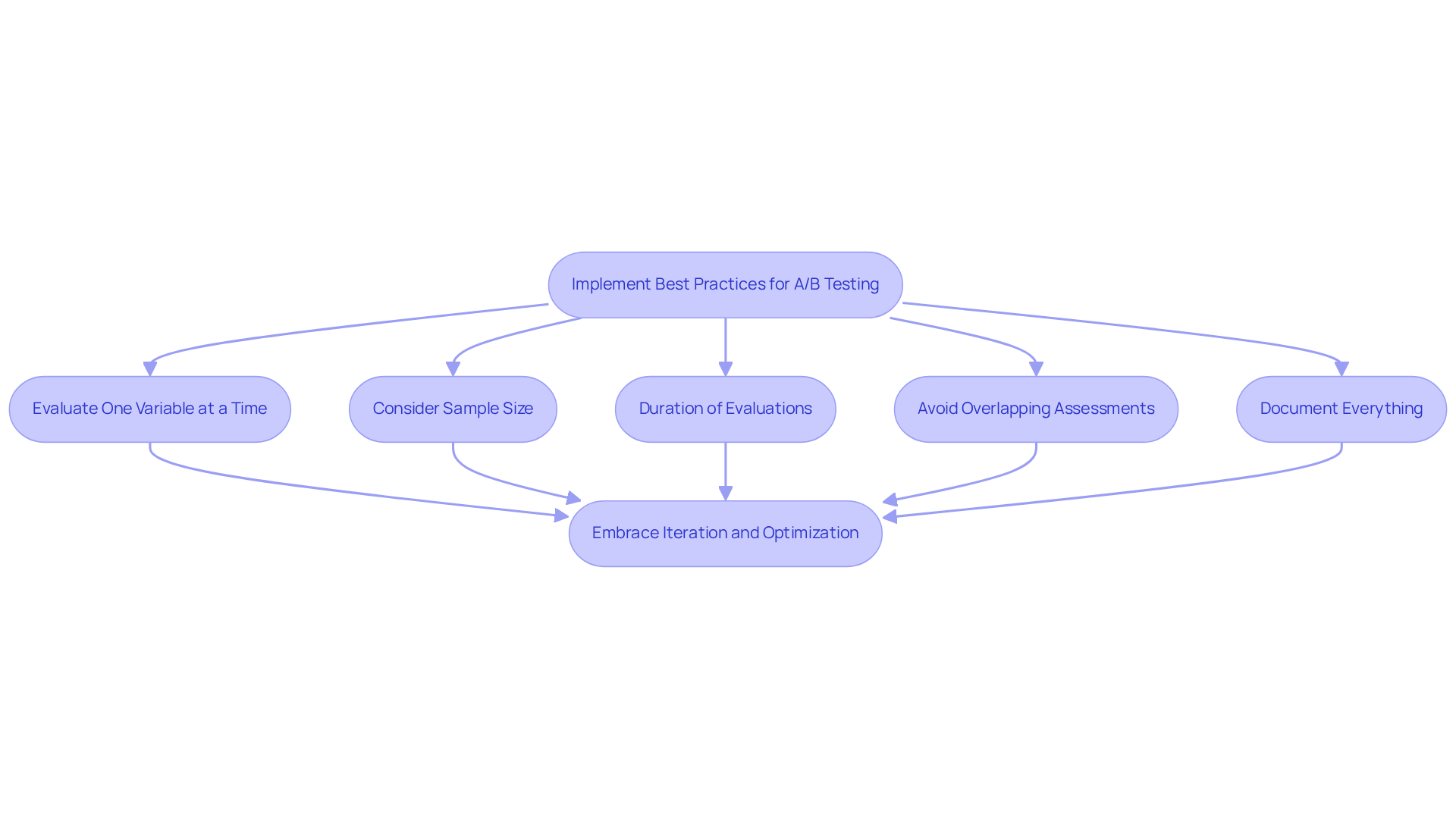 Follow the arrows to see the recommended steps for A/B testing. Each box represents a crucial practice that will help you improve your testing process and achieve better results. Follow the arrows to see the recommended steps for A/B testing. Each box represents a crucial practice that will help you improve your testing process and achieve better results.