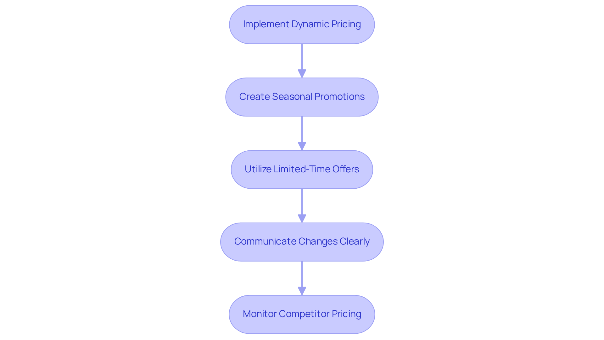 Each box represents a strategy for pricing adjustments. Follow the arrows to see how these strategies connect and support each other in enhancing your pricing approach.