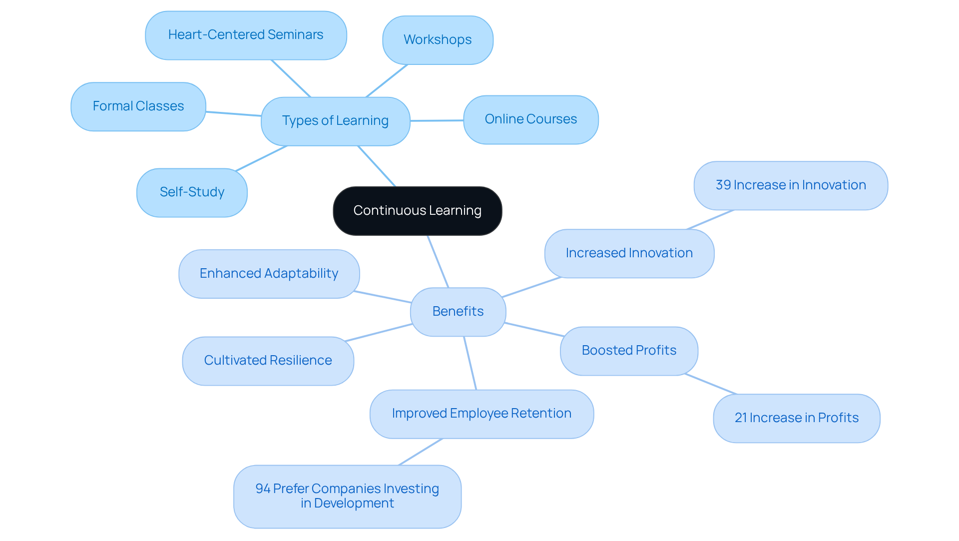 This mindmap illustrates the concept of continuous learning. The center node represents the main idea, while the branches show different types of learning and their associated benefits. Follow the branches to understand how investing in education can lead to personal and organizational growth. This mindmap illustrates the concept of continuous learning. The center node represents the main idea, while the branches show different types of learning and their associated benefits. Follow the branches to understand how investing in education can lead to personal and organizational growth.