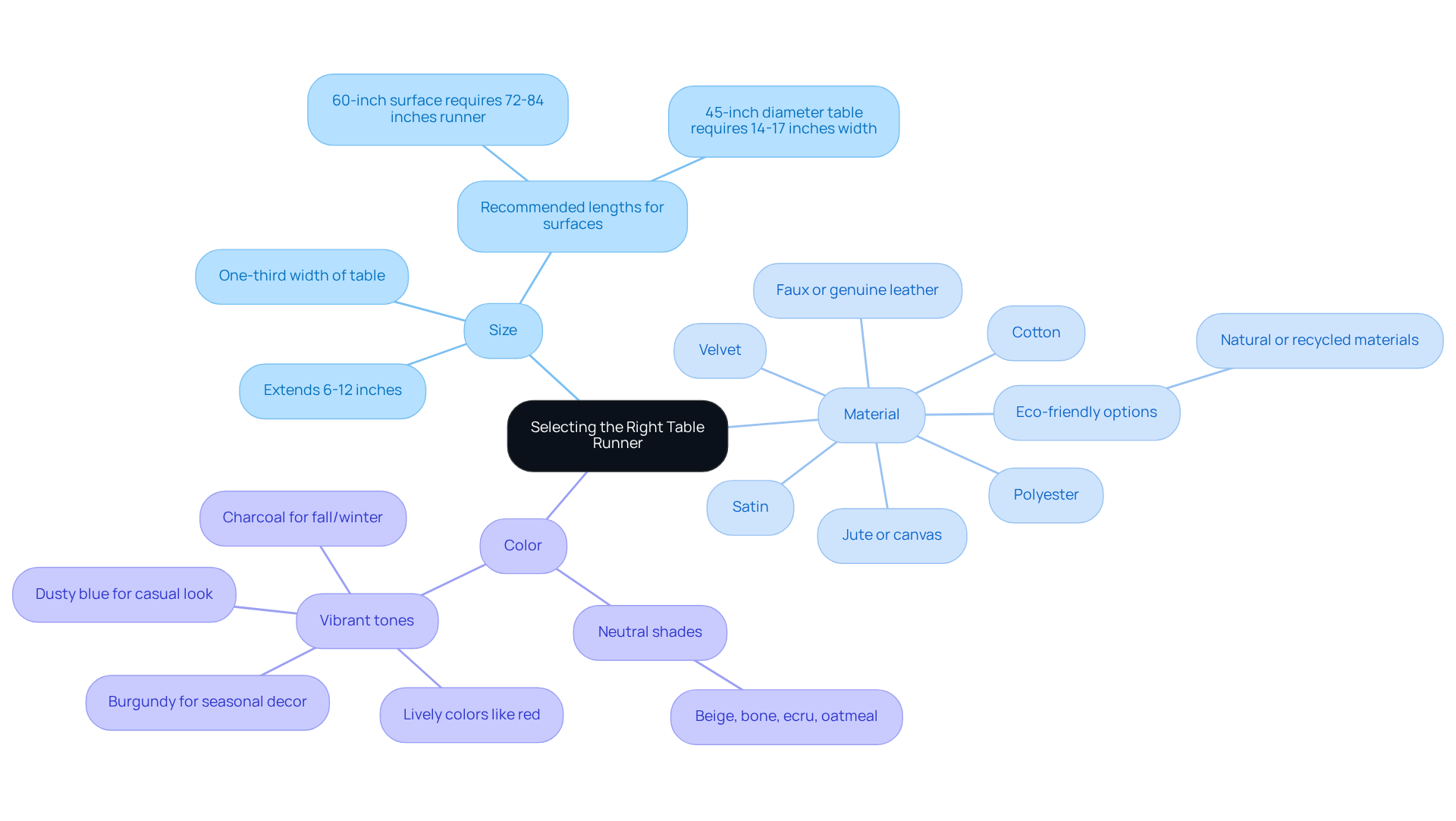 The central node represents the main topic, while the branches show key factors to consider. Each sub-point provides specific details to help you make an informed choice.