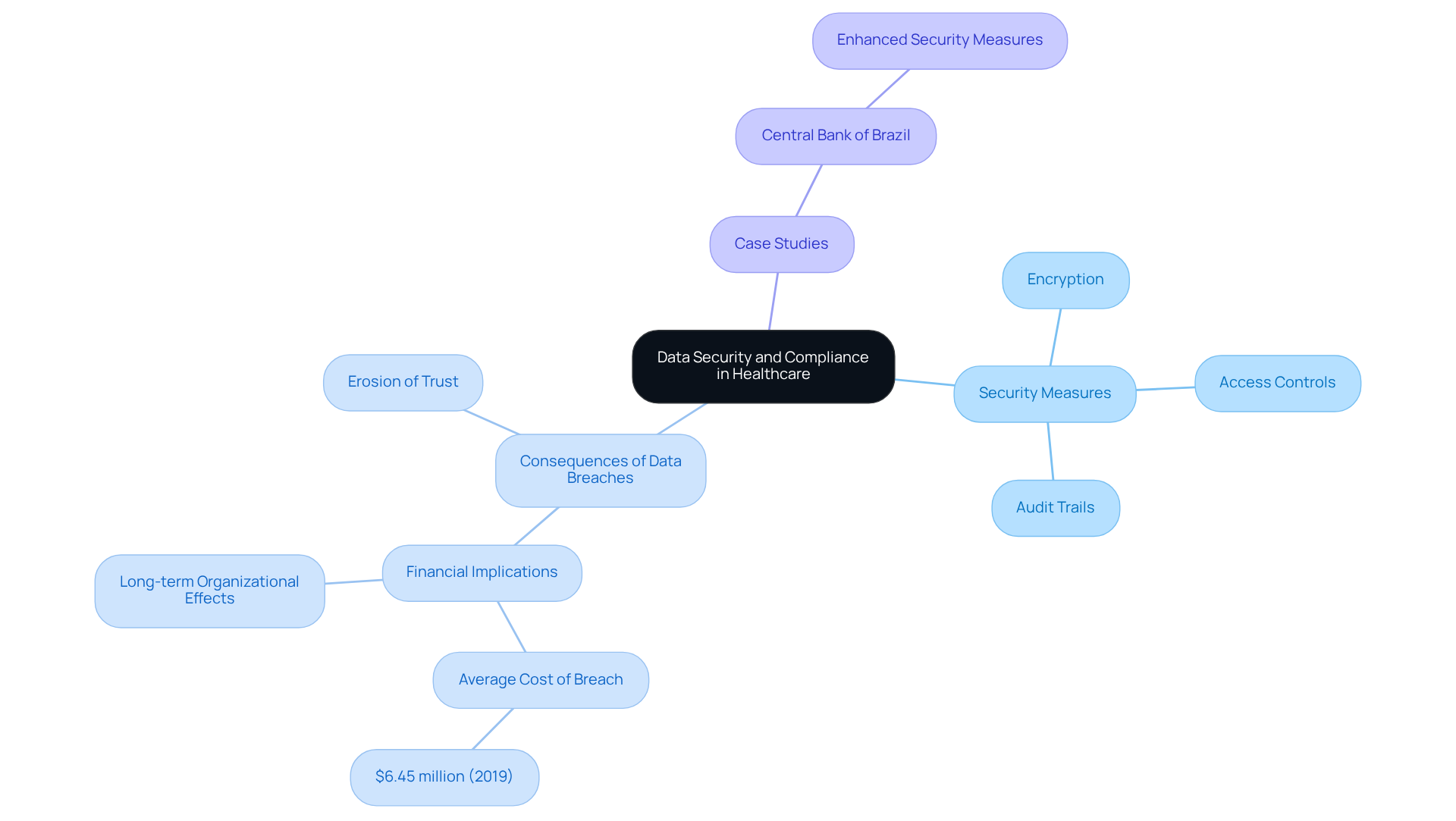This mindmap illustrates the key components of data security in healthcare. Start at the center with the main topic, then explore the branches to see specific security measures, the consequences of breaches, and real-world examples of successful implementations. This mindmap illustrates the key components of data security in healthcare. Start at the center with the main topic, then explore the branches to see specific security measures, the consequences of breaches, and real-world examples of successful implementations.