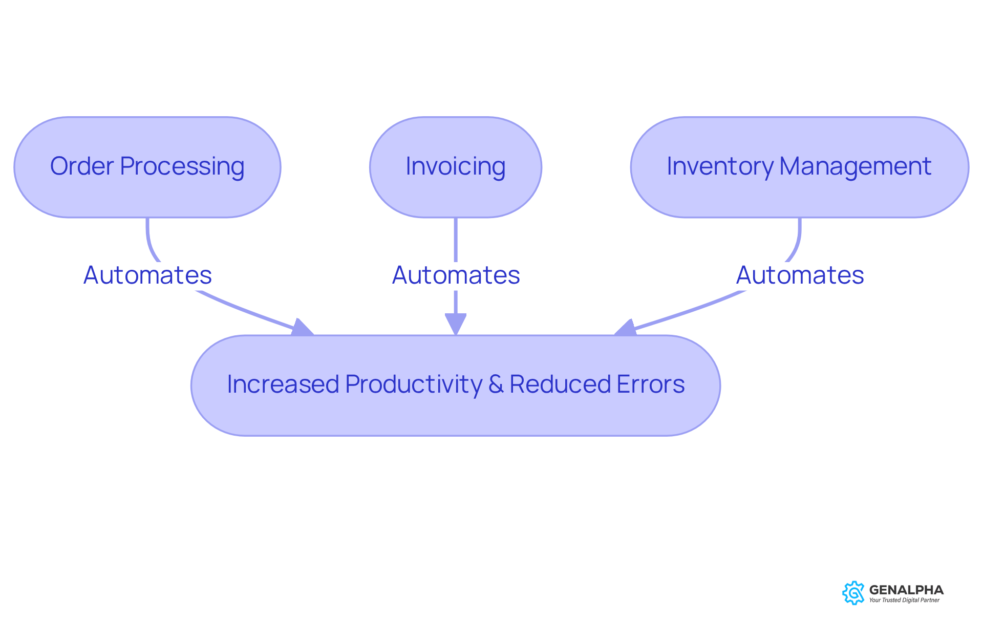Each box represents a task that gets automated. Follow the arrows to see how these tasks lead to a more productive and efficient work environment! Each box represents a task that gets automated. Follow the arrows to see how these tasks lead to a more productive and efficient work environment!