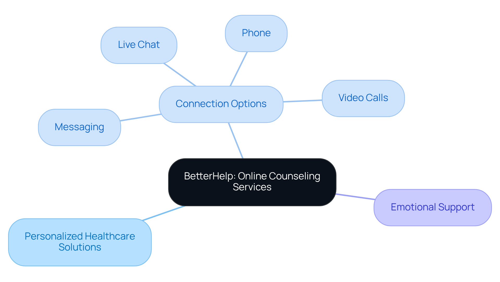 The central node represents BetterHelp, while the branches show the different aspects of their services. Each color-coded branch helps you see how BetterHelp addresses emotional needs through various connection methods.