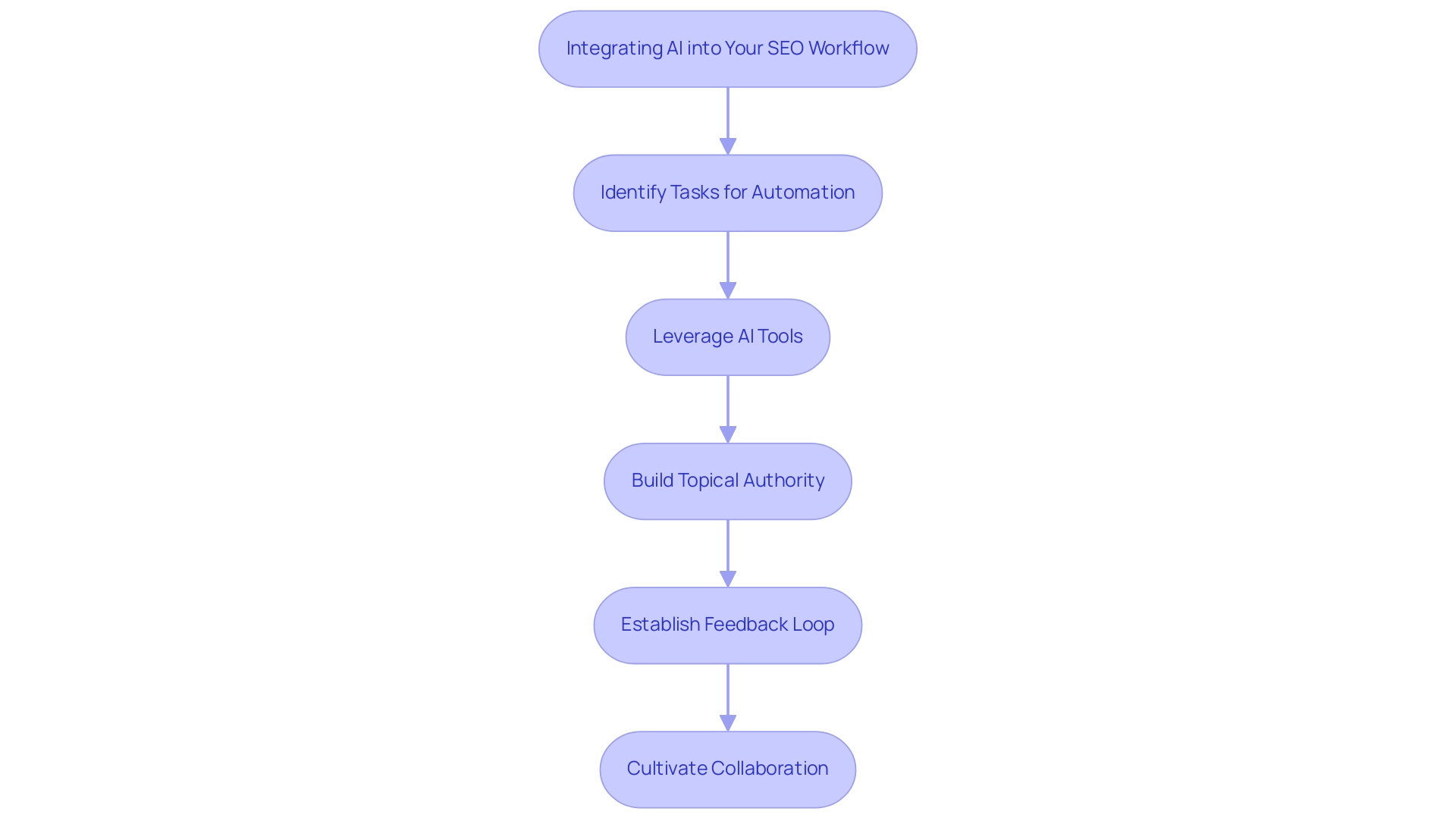 Each box represents a step in the integration process, and arrows indicate the flow from identifying tasks to cultivating collaboration.