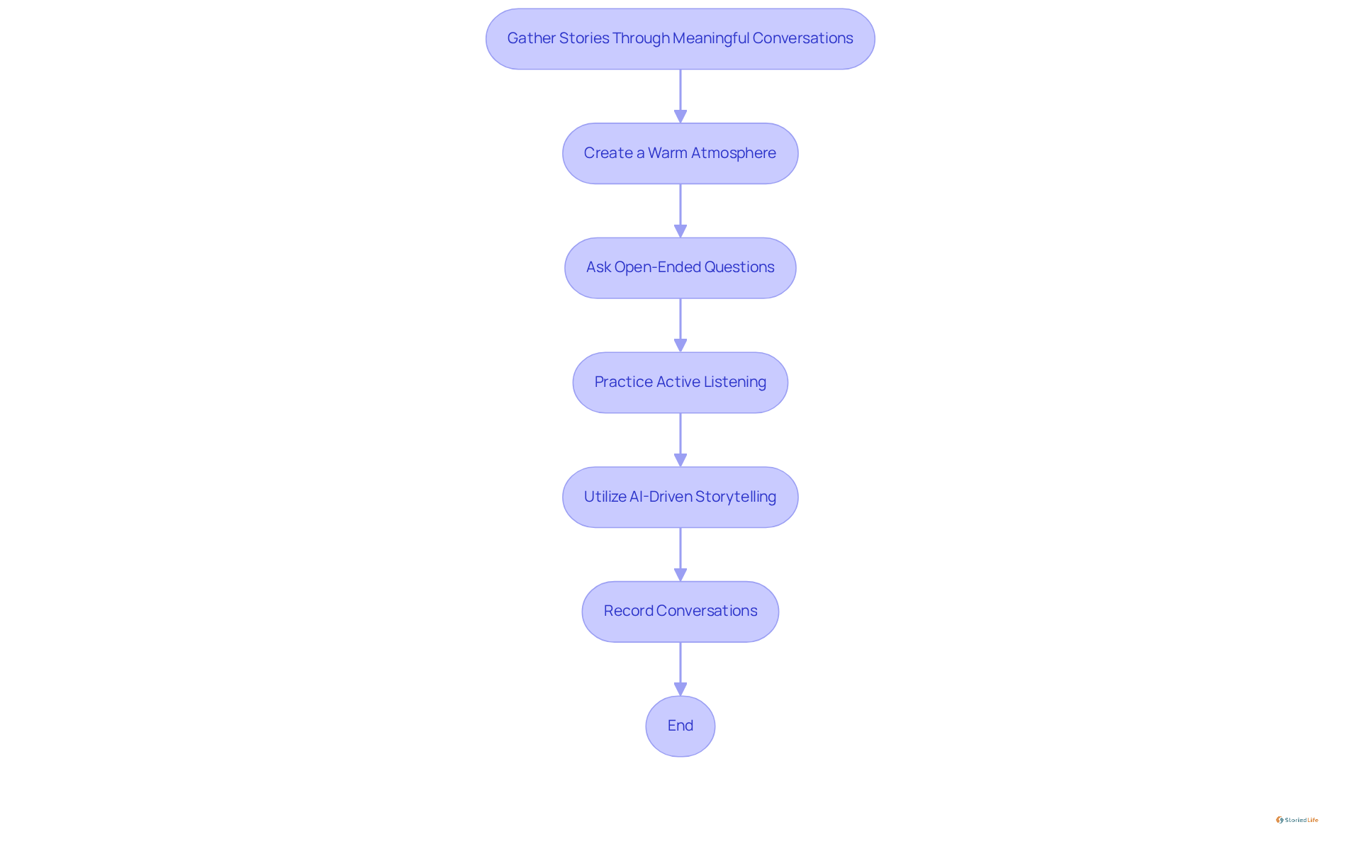 Follow the arrows to see how to gather stories from your grandparent. Each step builds on the previous one, leading to a rich and meaningful narrative.