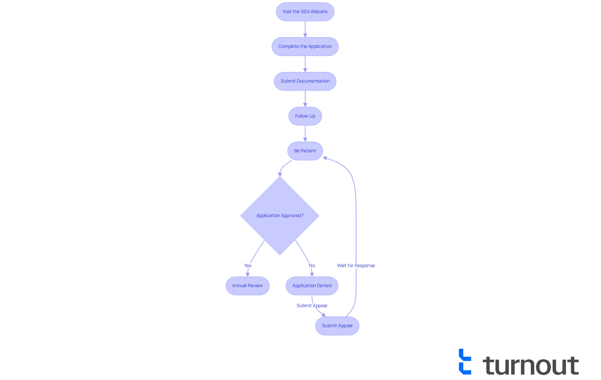 Each box represents a step you need to take. Follow the arrows to see how to move from one step to the next and what you need to do at each stage.