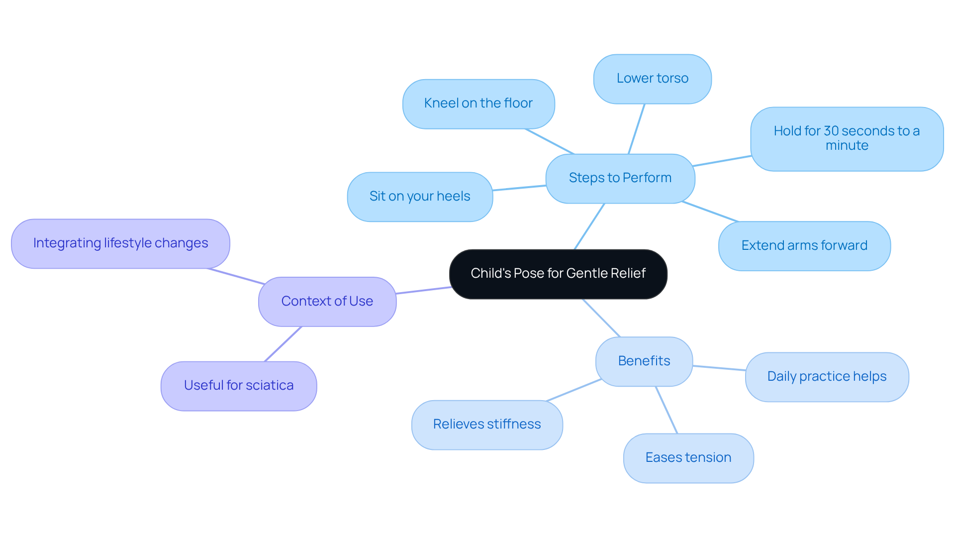 This mindmap starts with the main idea of Child's Pose at the center. From there, you can explore the steps to do the pose, the benefits it offers, and how it fits into a broader context of managing pain. Each branch leads you to more detailed information, making it easy to understand how this gentle stretch can help. This mindmap starts with the main idea of Child's Pose at the center. From there, you can explore the steps to do the pose, the benefits it offers, and how it fits into a broader context of managing pain. Each branch leads you to more detailed information, making it easy to understand how this gentle stretch can help.