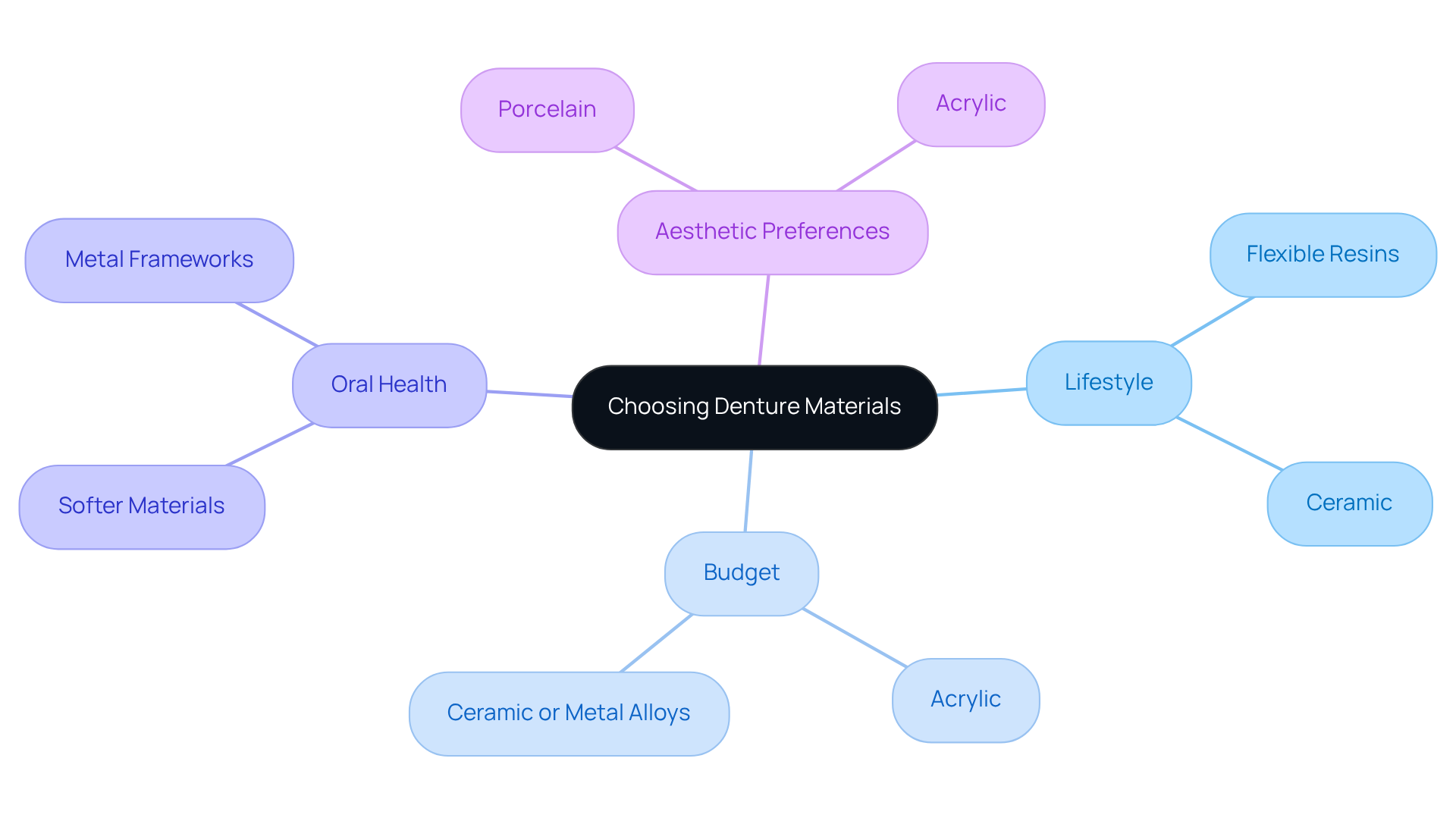 Start at the center with the main topic, then explore each branch to see how lifestyle, budget, oral health, and aesthetics influence your choices in denture materials.