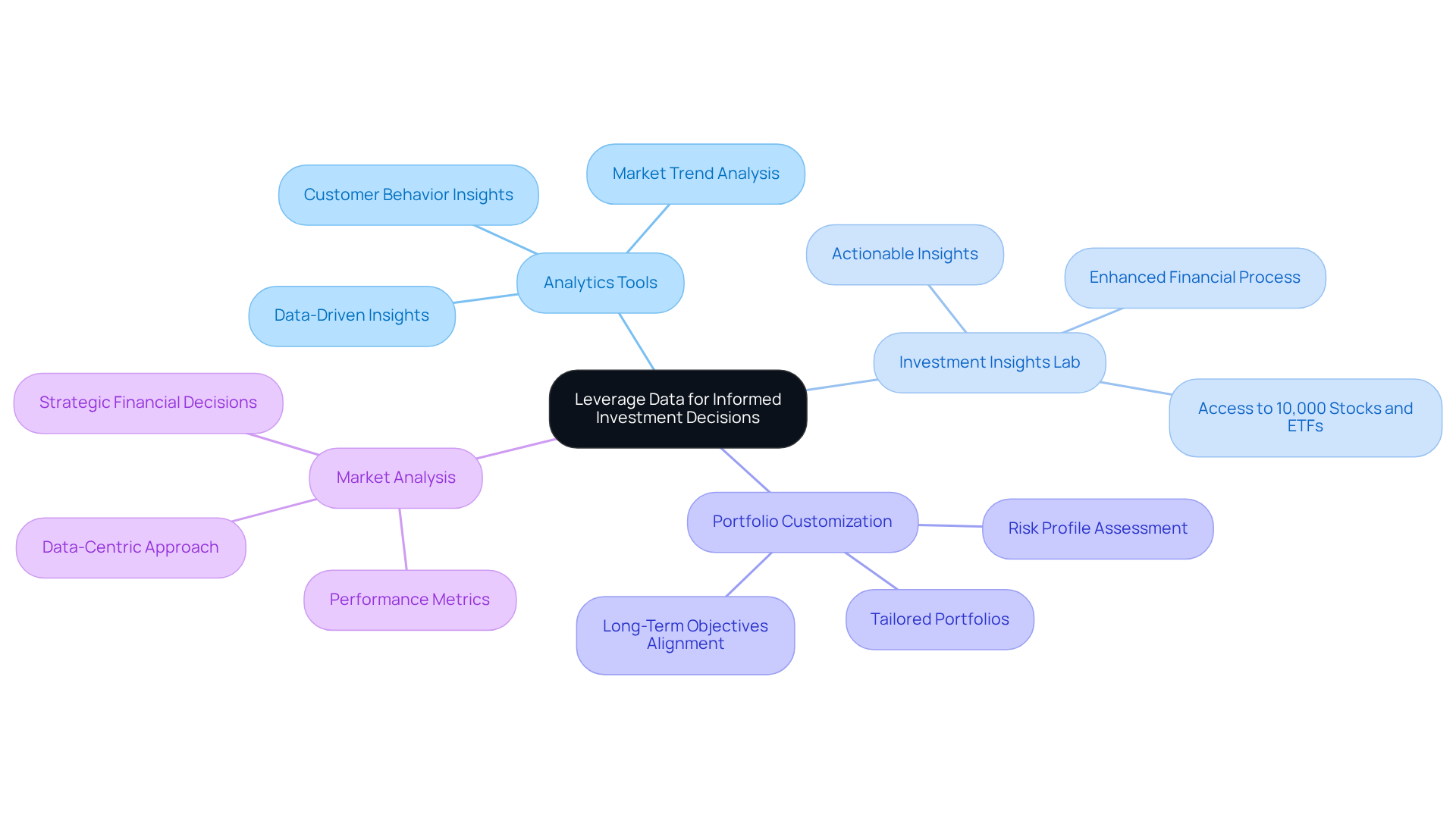 The central node represents the main theme, while branches illustrate the platform's features and benefits. Each branch connects to specific aspects of how data is used to enhance investment decisions.