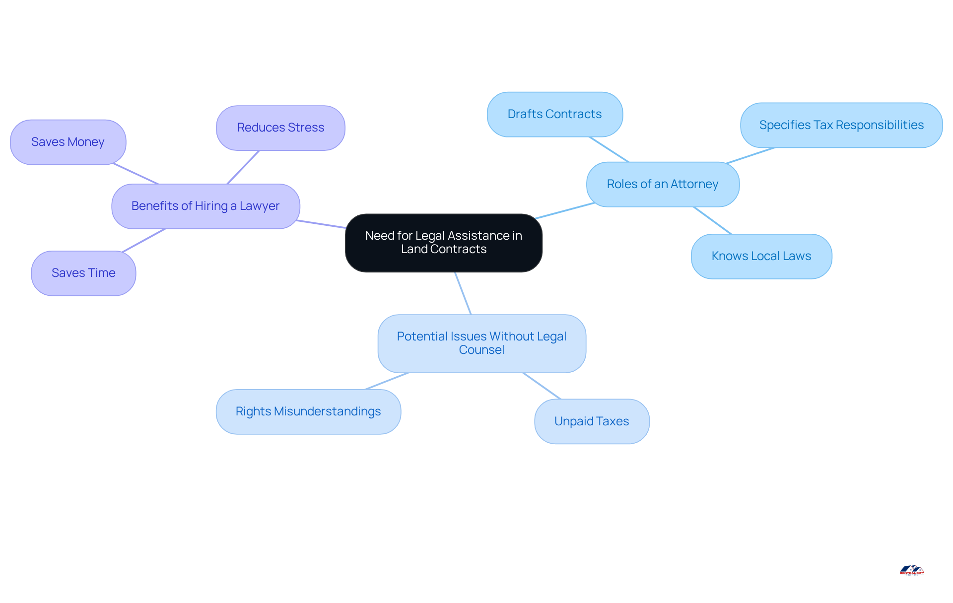 The center represents the main idea, and the branches show related concepts and details. Each color-coded branch highlights a different aspect of why legal support is crucial in land transactions.