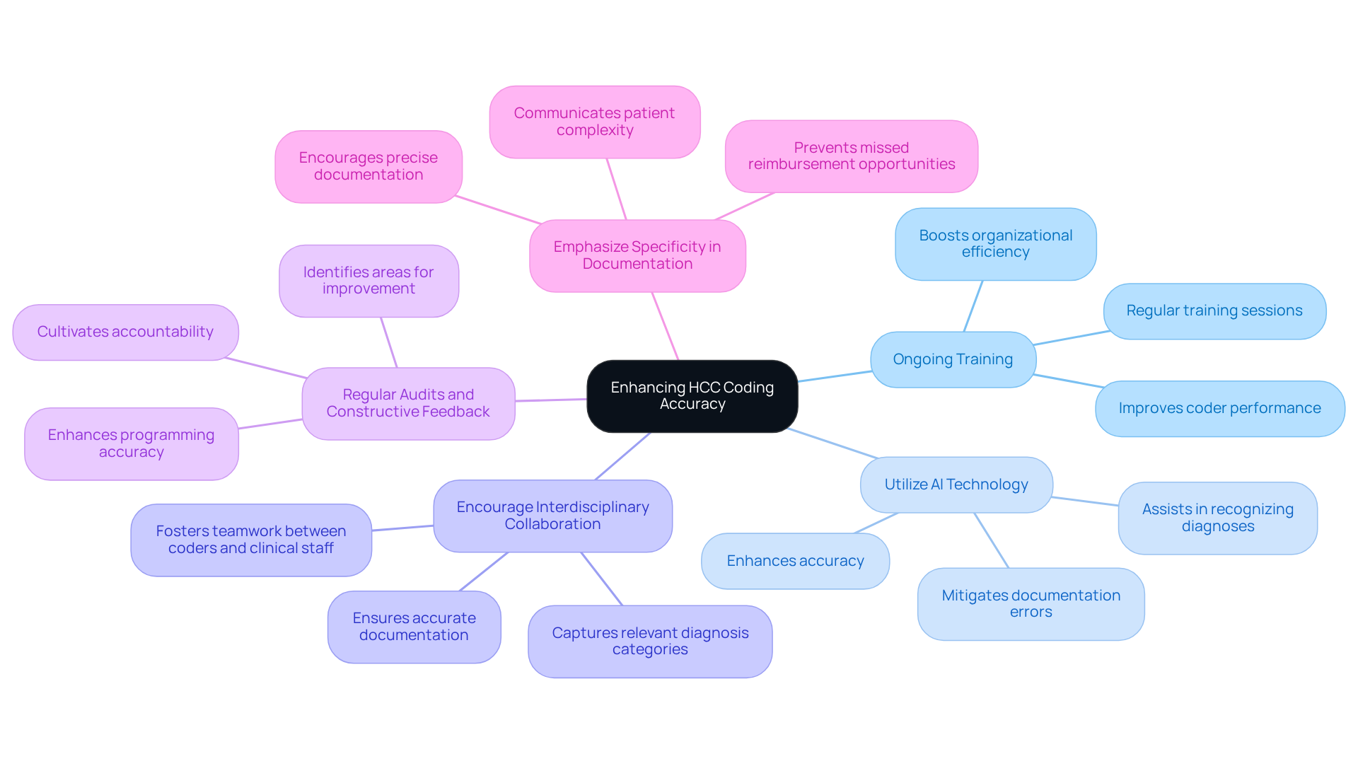 The central node represents the main goal, while each branch shows a strategy to achieve it. Follow the branches to see the details and benefits of each strategy.