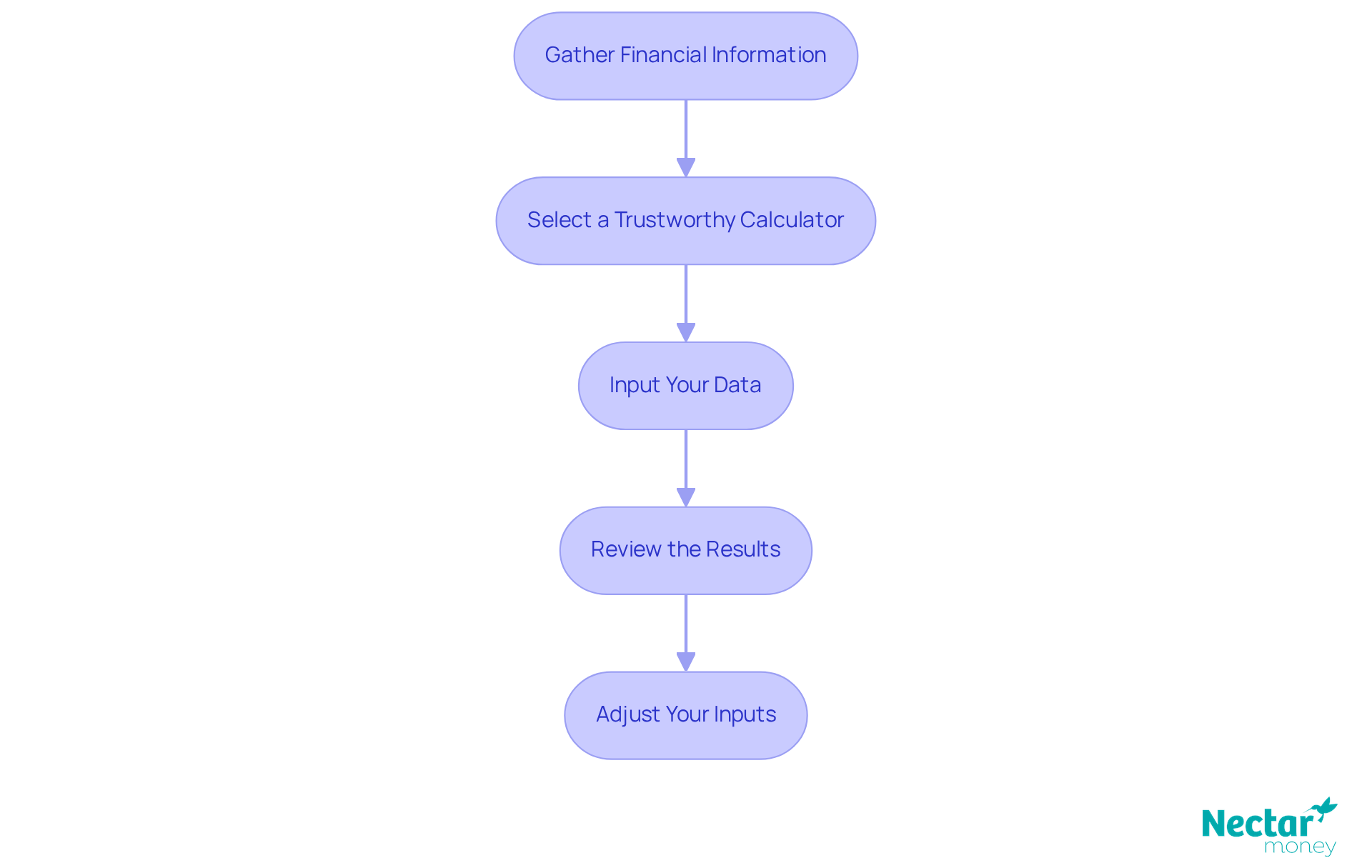 Each box represents a step in the process of estimating your loan capacity. Follow the arrows to see how to move from one step to the next, ensuring you gather the right information and make informed decisions. Each box represents a step in the process of estimating your loan capacity. Follow the arrows to see how to move from one step to the next, ensuring you gather the right information and make informed decisions.