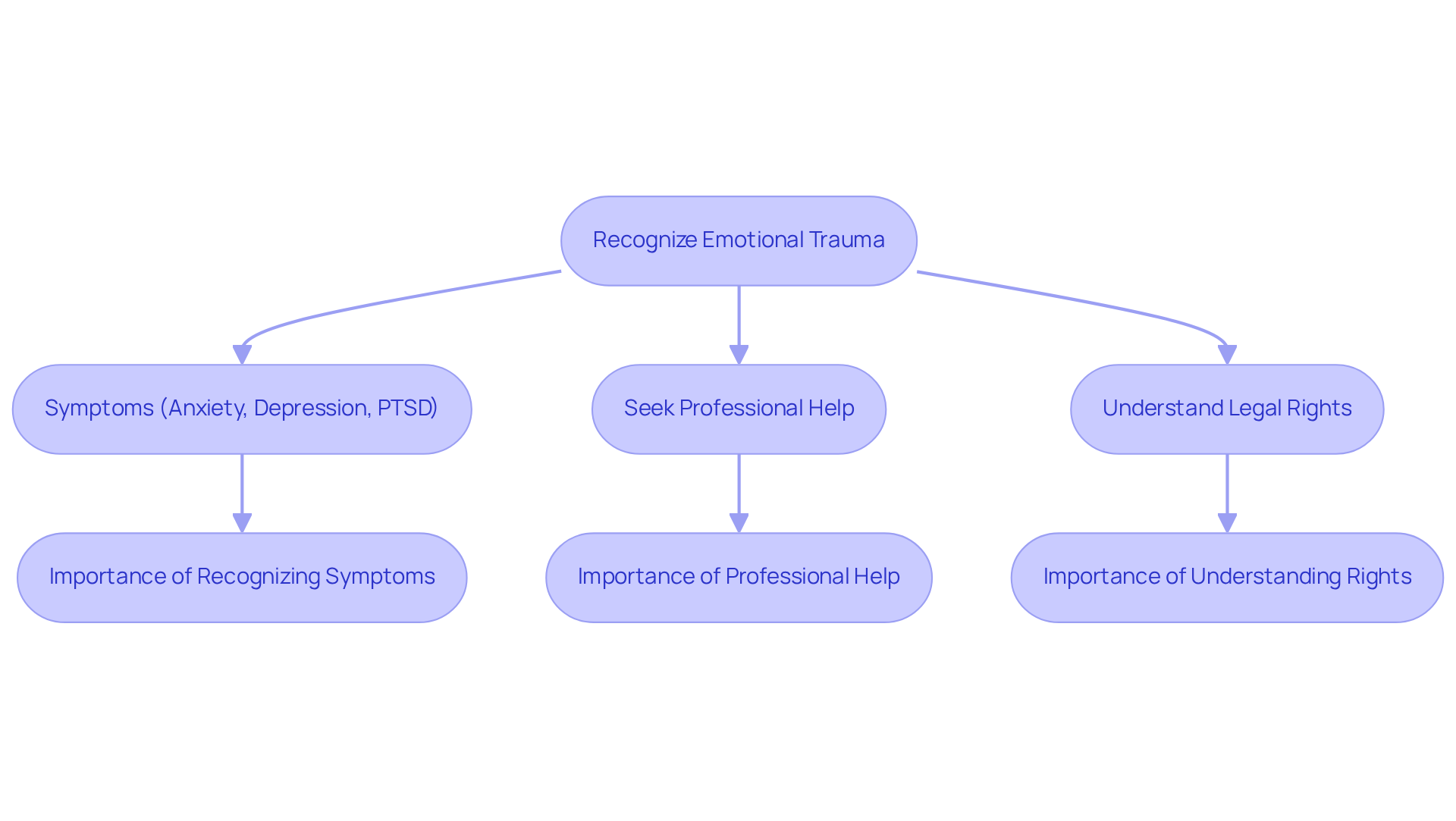 This flowchart guides you through understanding emotional trauma and its legal implications. Start at the top with recognizing trauma, then follow the arrows to see the steps you can take, from identifying symptoms to seeking help and understanding your rights.