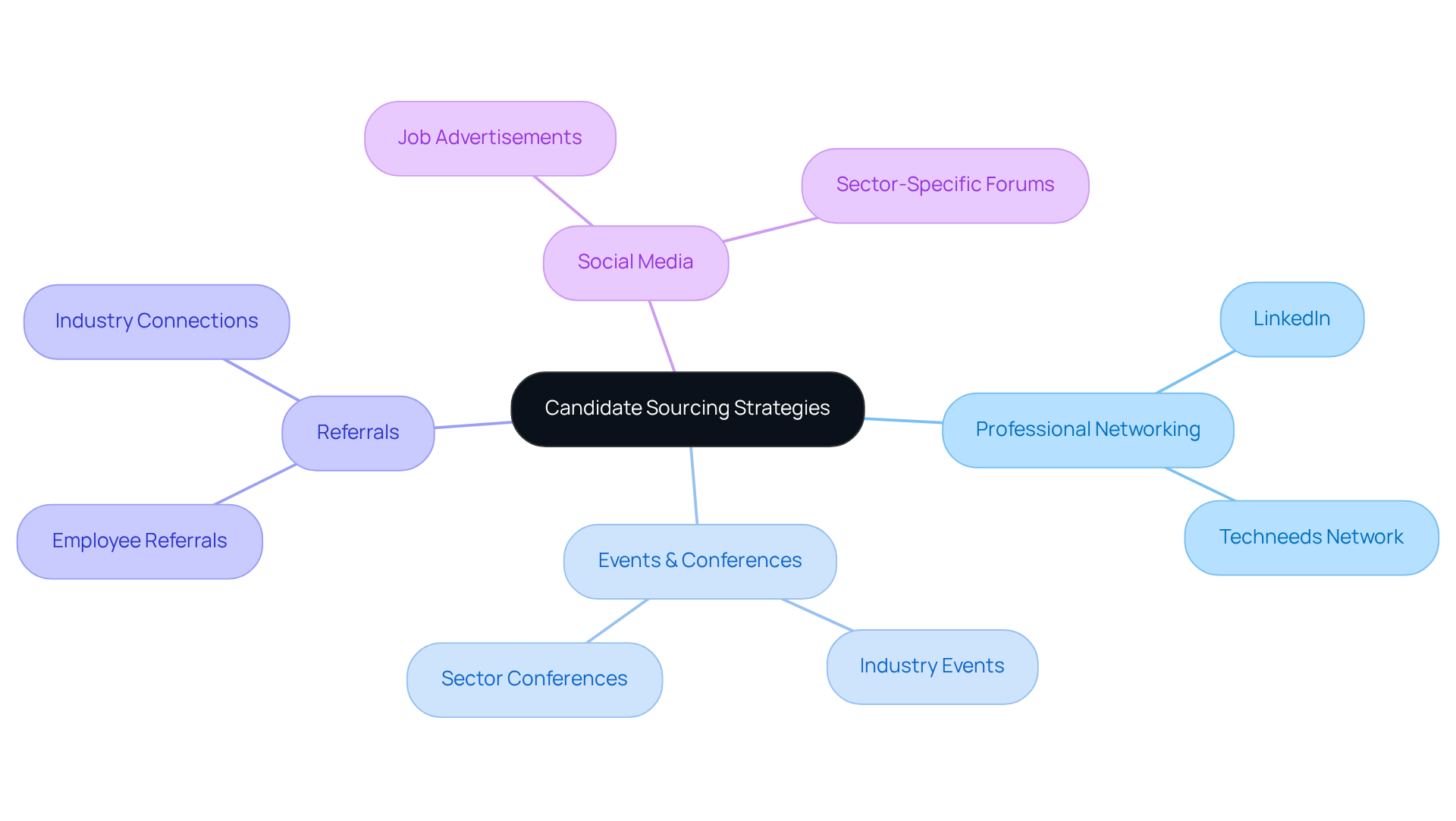 The center represents the overall goal of sourcing candidates. Each branch shows a channel or method, with further details on specific actions that can be taken under each category. The center represents the overall goal of sourcing candidates. Each branch shows a channel or method, with further details on specific actions that can be taken under each category.