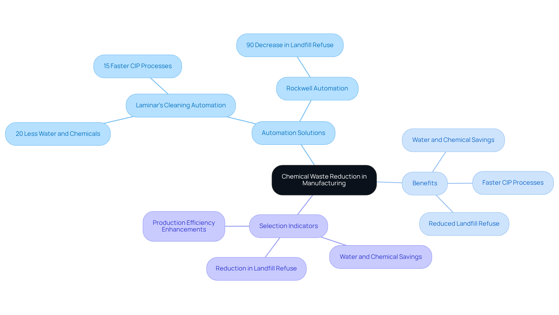 This mindmap shows how different automation solutions contribute to reducing chemical waste in manufacturing. Each branch represents a key area of focus, helping you see how they connect and support sustainable practices.