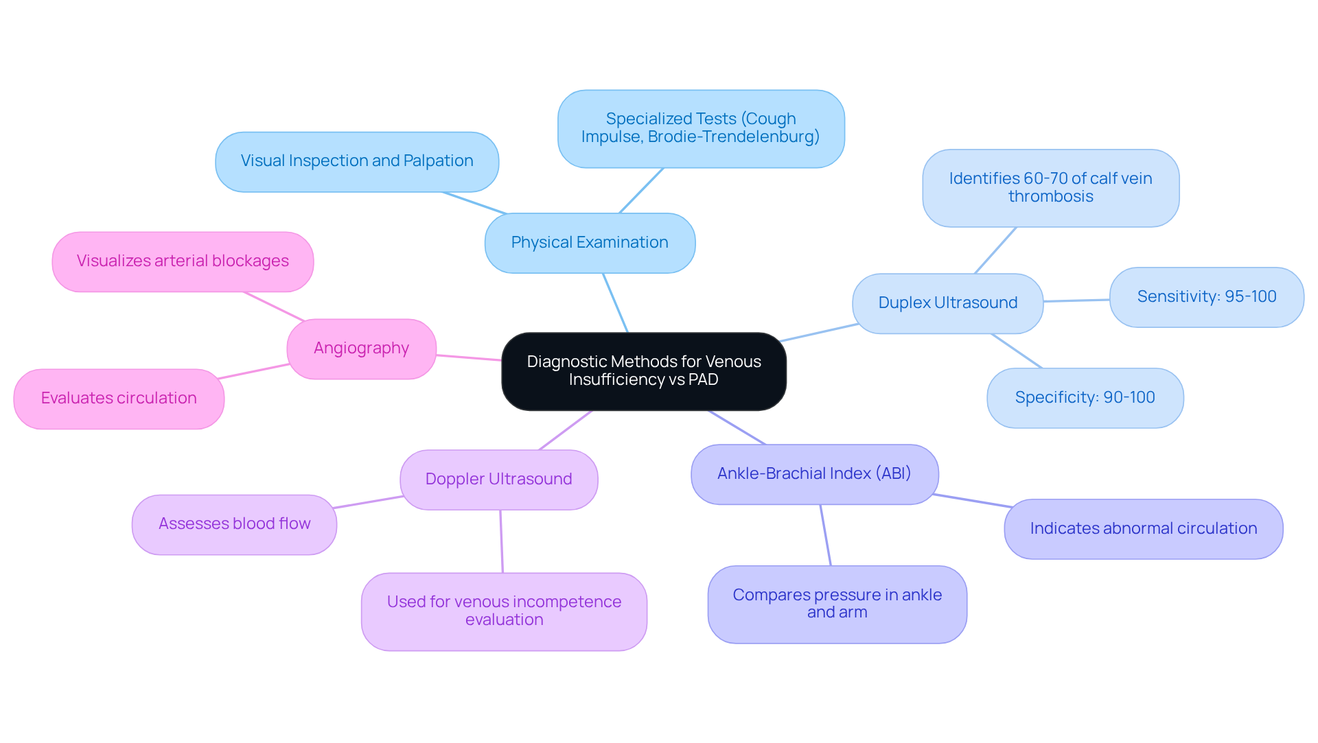 The central node represents the overall topic, while the branches show different diagnostic methods. Each method has details about its effectiveness and relevance, helping you understand how they contribute to diagnosing vascular health issues.