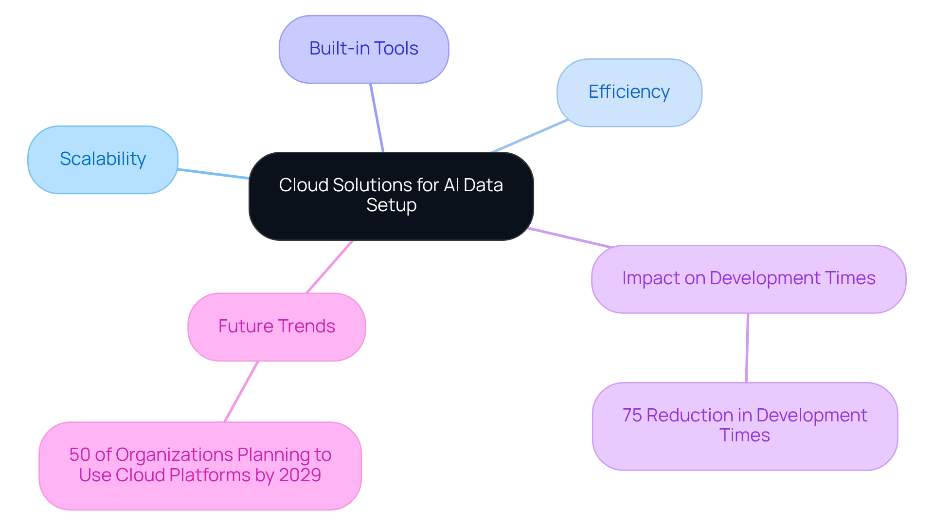 The central node represents cloud solutions, with branches showing their benefits and statistics. Each branch highlights a different aspect, making it easy to understand how cloud solutions enhance AI data management.