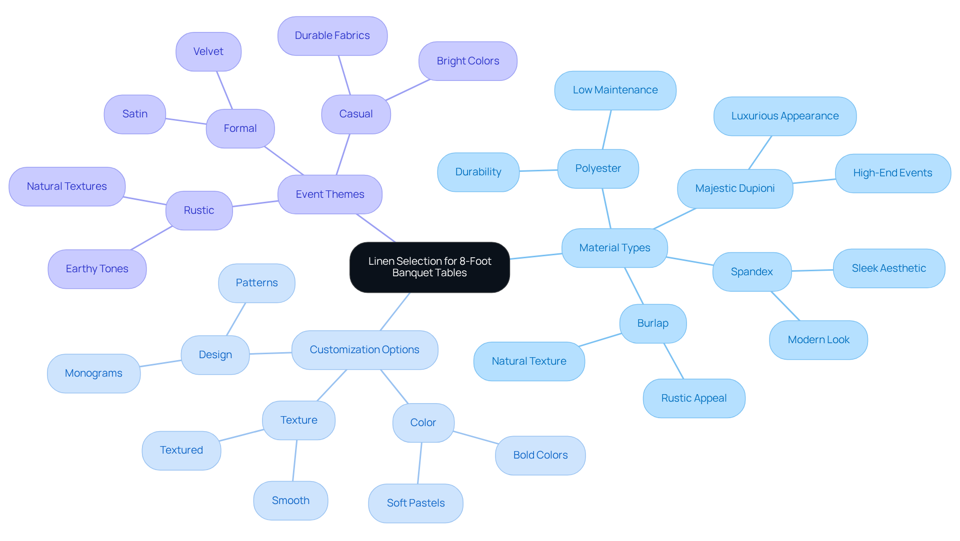 The center represents the main topic of linen selection. Each branch shows different aspects to consider, like materials and customization, helping you visualize how to choose the best linens for your event.