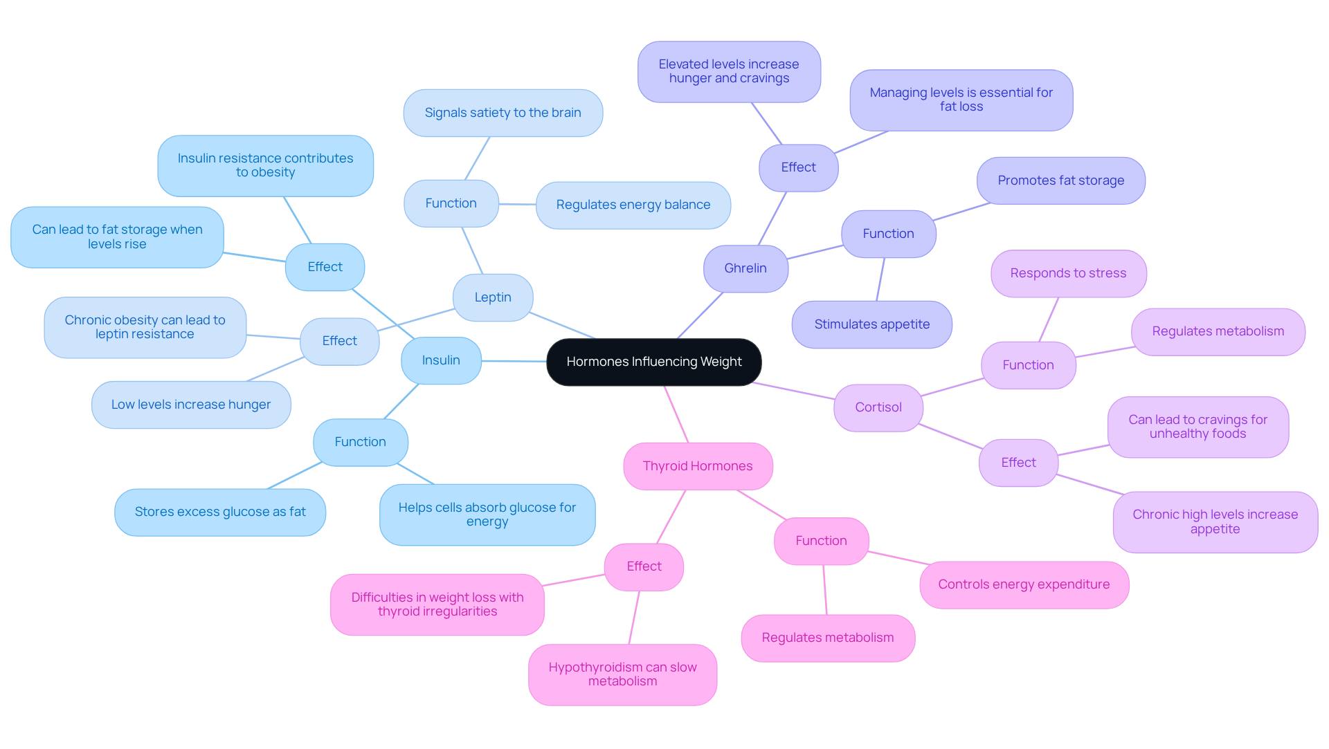This mindmap shows how different hormones affect weight. Each branch represents a hormone, and the sub-branches explain what they do and how they impact your body. Follow the connections to understand how these hormones work together in managing weight.