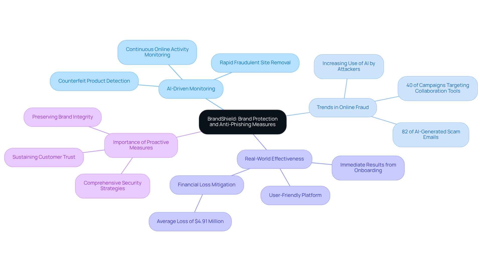 The central node represents BrandShield's focus on brand protection. Each branch highlights a key aspect of their approach, showing how they tackle online fraud and protect brands effectively.