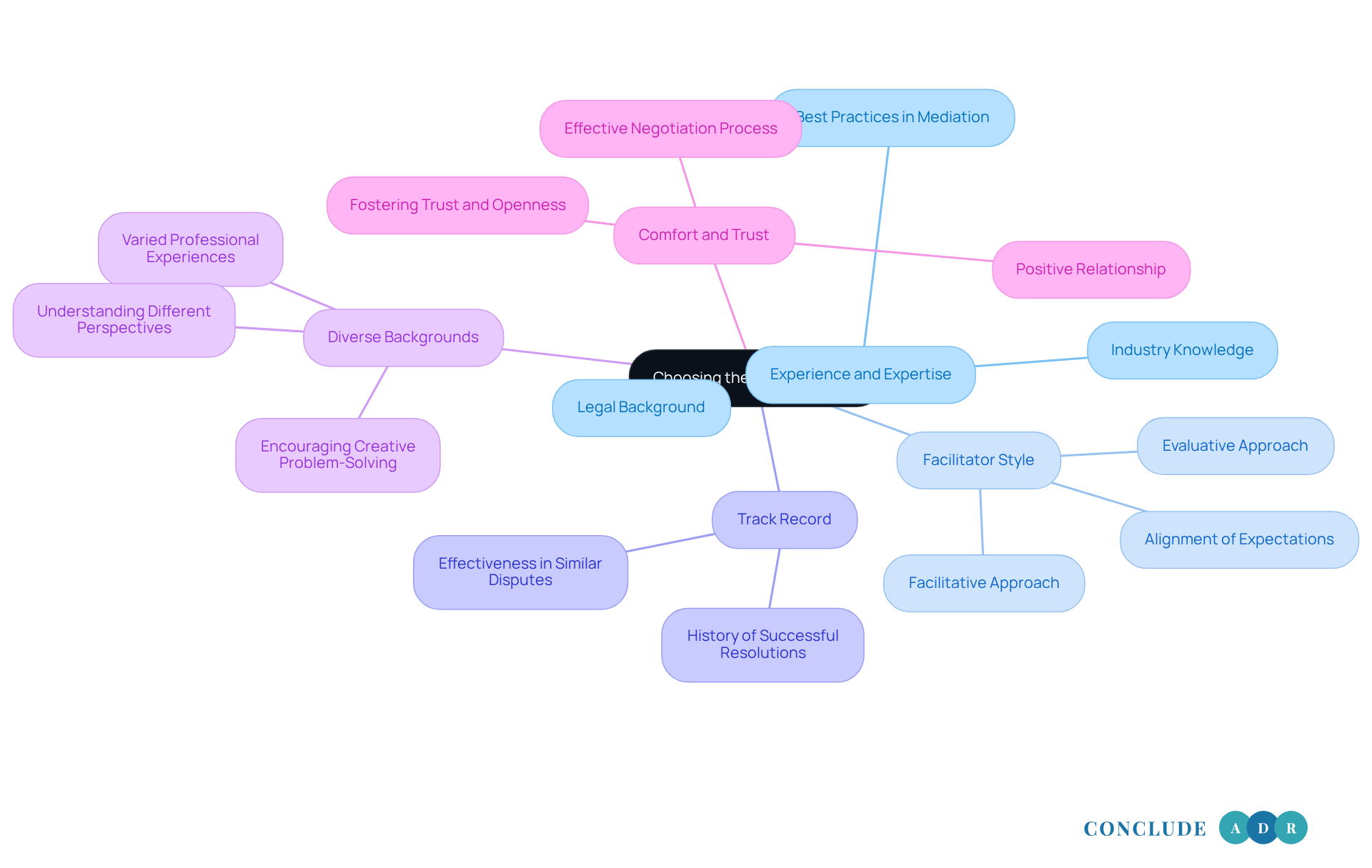 This mindmap illustrates the key elements to consider when selecting a mediator. Start with the main topic in the center and explore each factor as you branch outwards—each branch represents an important consideration that can influence the mediation process.