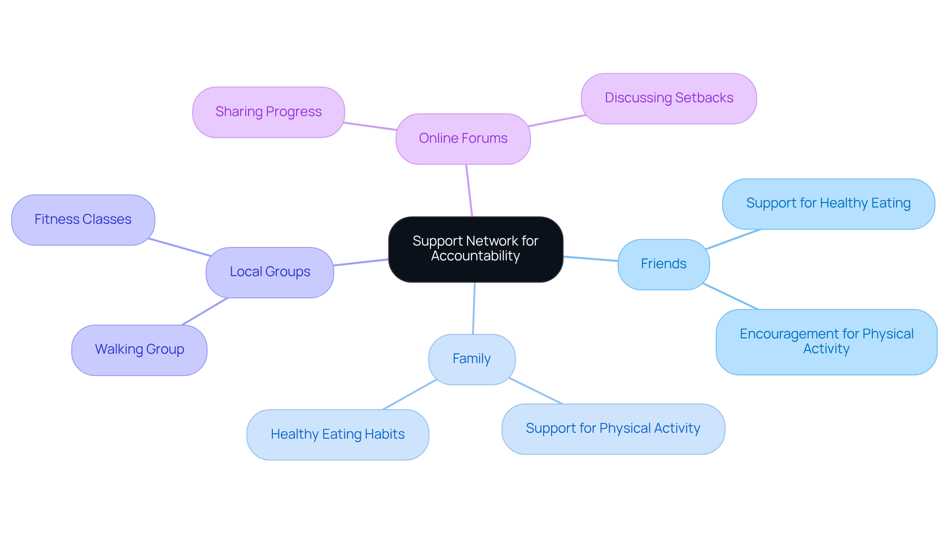 This mindmap shows how different types of support can help you stay accountable on your health journey. Each branch represents a source of support, and the sub-branches highlight how they can help you achieve your goals.