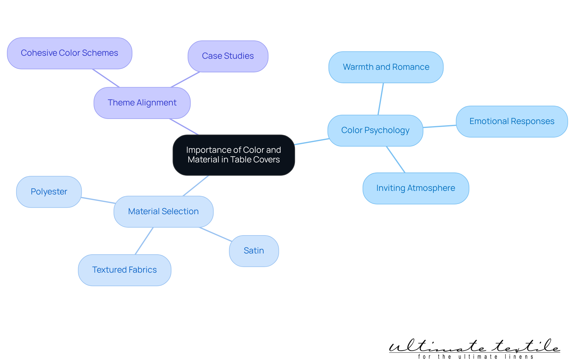 This mindmap shows how color and material choices for table covers affect the mood and theme of your event. Each branch represents a key aspect, helping you see how they connect and contribute to creating a memorable atmosphere.