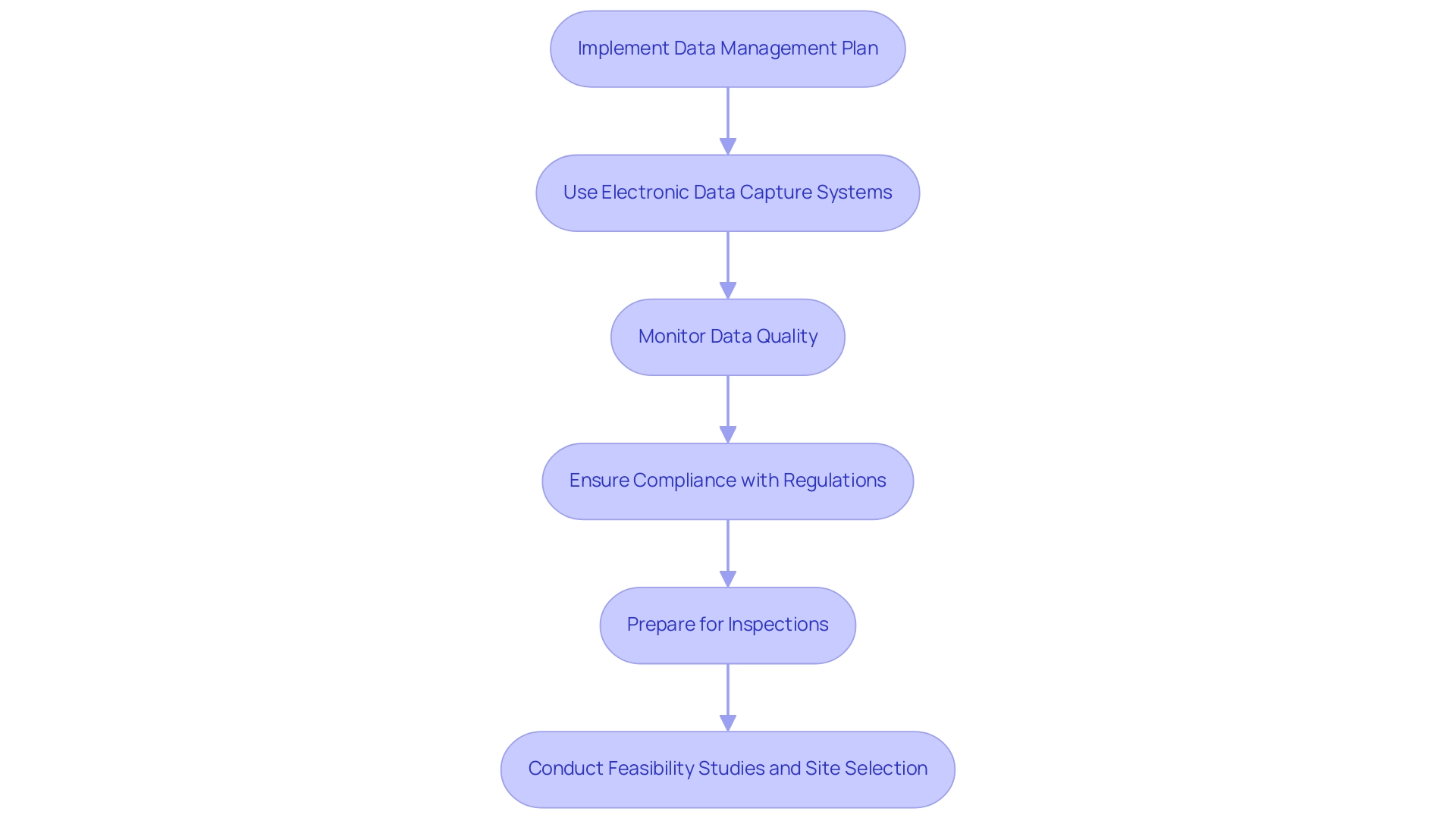 Each box represents a step in the data management process, with arrows indicating the flow of actions. Color coding differentiates planning steps from monitoring steps.