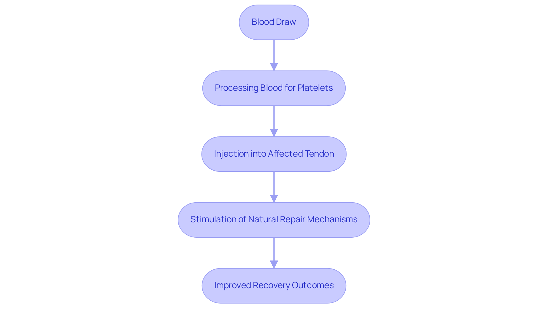 Follow the arrows to see how PRP therapy works step by step, from drawing blood to achieving better recovery outcomes. Each box represents a key stage in the treatment process.