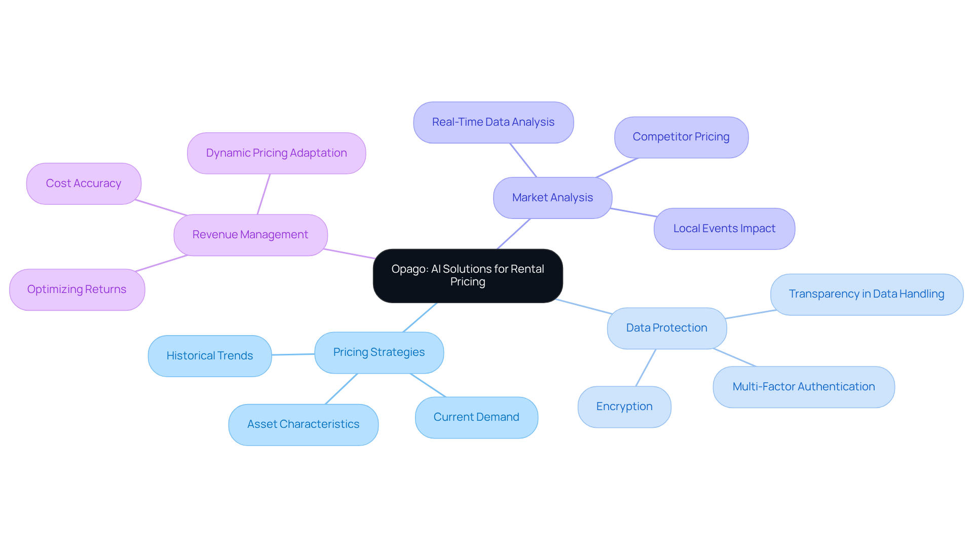 The center represents Opago's core offering, while branches highlight different aspects of their solutions. Each sub-branch details specific factors contributing to rental pricing optimization, helping you see how they all connect.