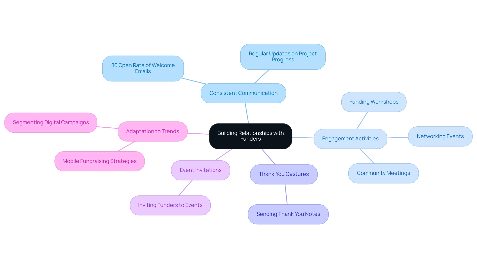 The central node represents the main goal, with branches indicating key strategies and their specific actions or insights. The central node represents the main goal, with branches indicating key strategies and their specific actions or insights.