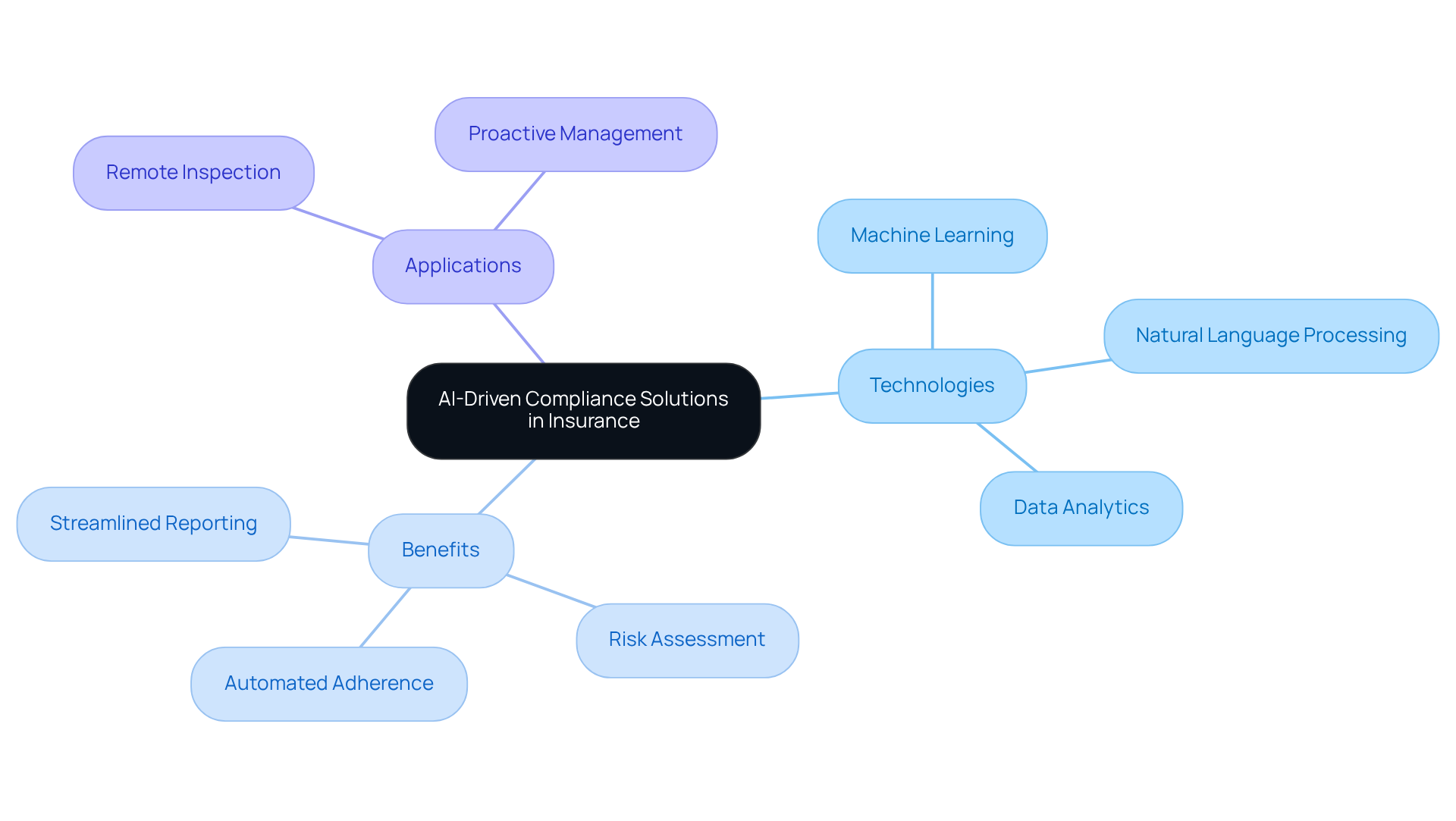 The central node represents the main topic, while branches show the technologies, benefits, and applications of AI in compliance. Each color-coded branch helps you see how these elements connect and contribute to enhancing compliance in the insurance industry.