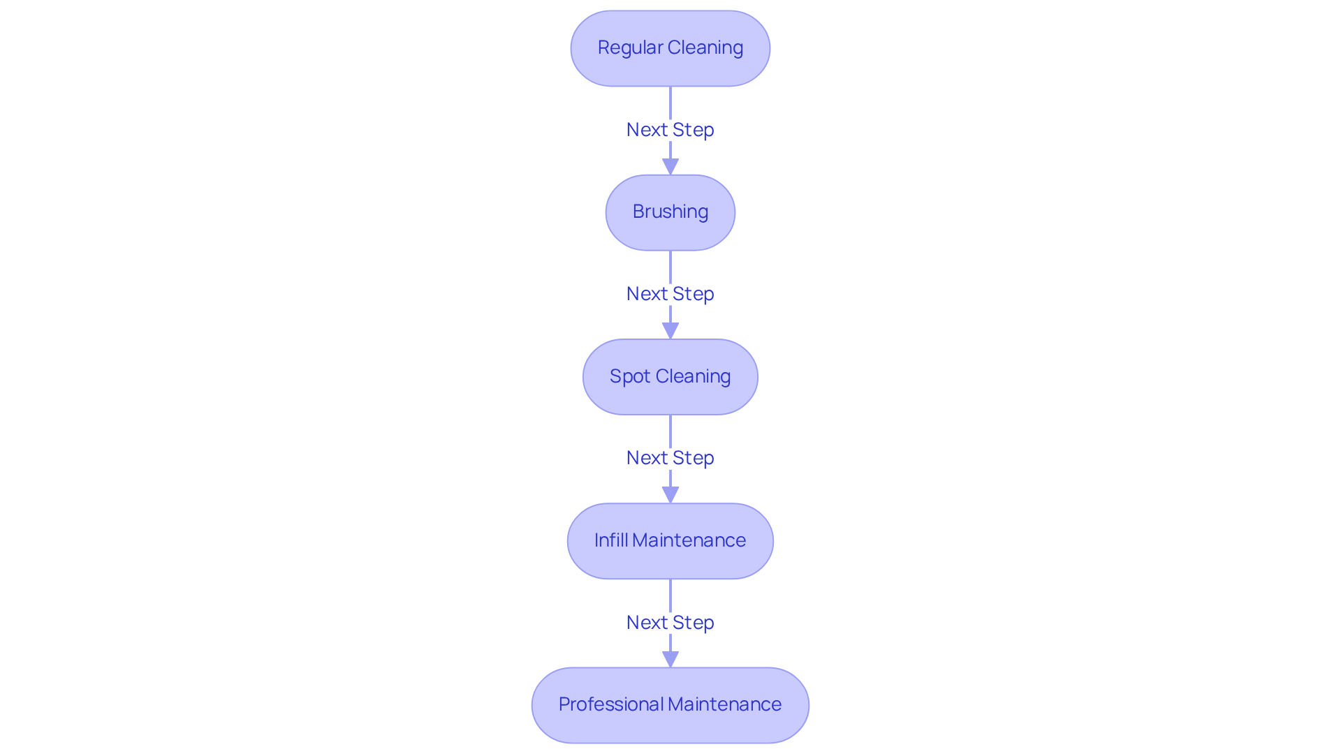 This flowchart guides you through the essential steps for keeping your artificial grass in top shape. Start with regular cleaning, then move on to brushing, spot cleaning, checking the infill, and finally, consider professional maintenance for thorough care. Following these steps will help your grass look great and last longer!