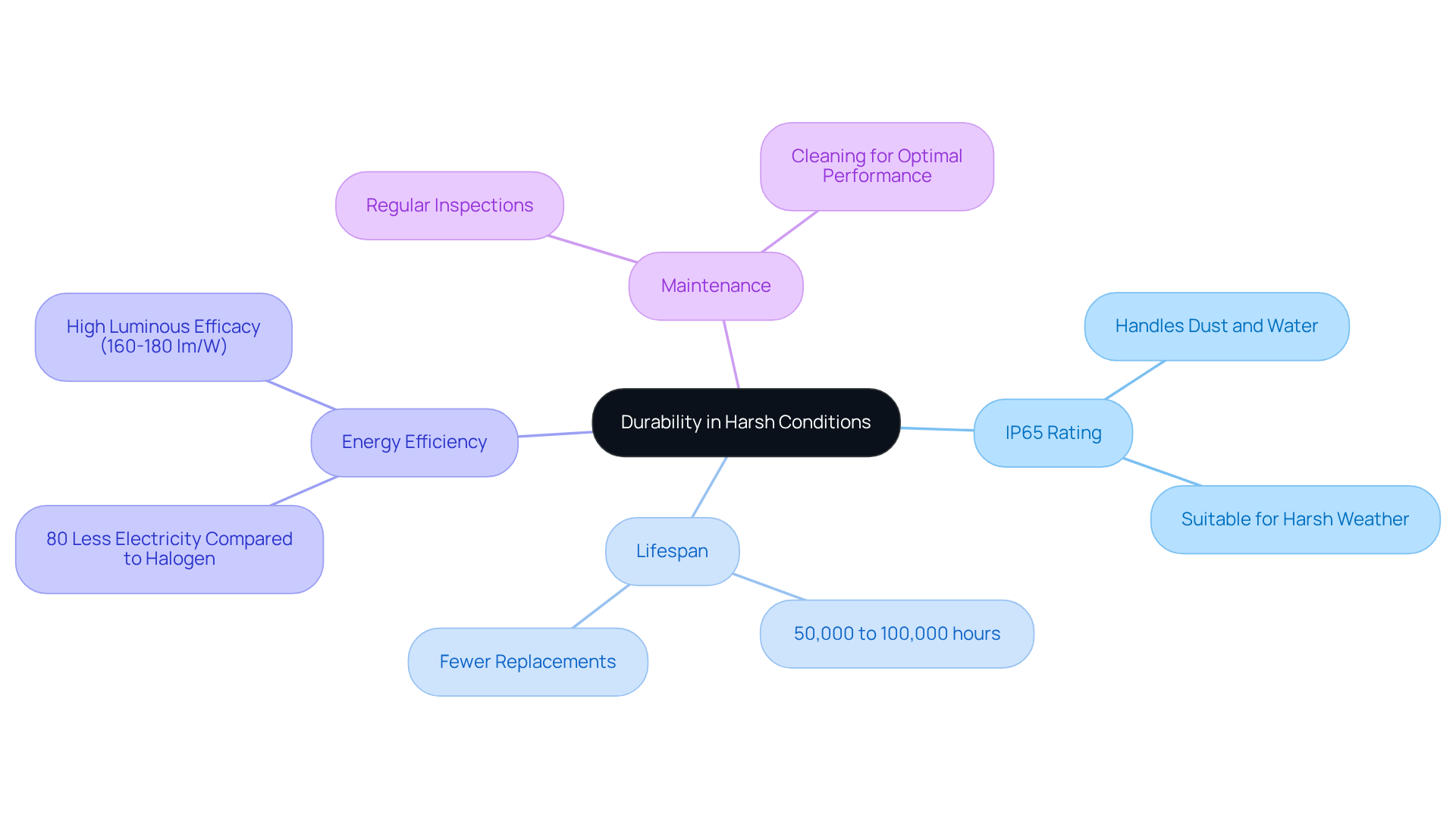 The central node represents the main theme of durability, while the branches show key features and benefits. Each sub-branch provides more detail, helping you understand how these fixtures excel in tough conditions.