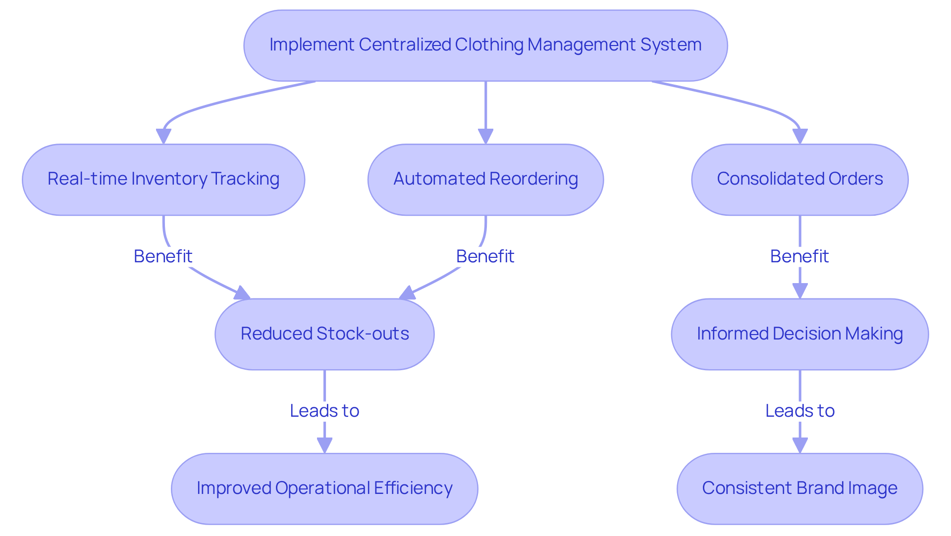 Follow the arrows to see how implementing a centralized system can enhance efficiency in attire procurement, with each feature leading to specific benefits. Follow the arrows to see how implementing a centralized system can enhance efficiency in attire procurement, with each feature leading to specific benefits.