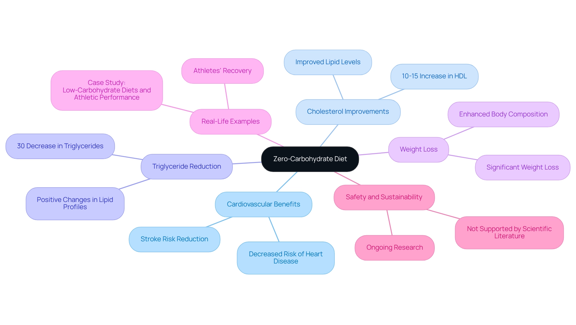 This mindmap illustrates how a zero-carbohydrate diet can improve heart health. Each branch represents a different benefit or aspect of the diet, showing how they connect back to the central theme of cardiovascular wellness.