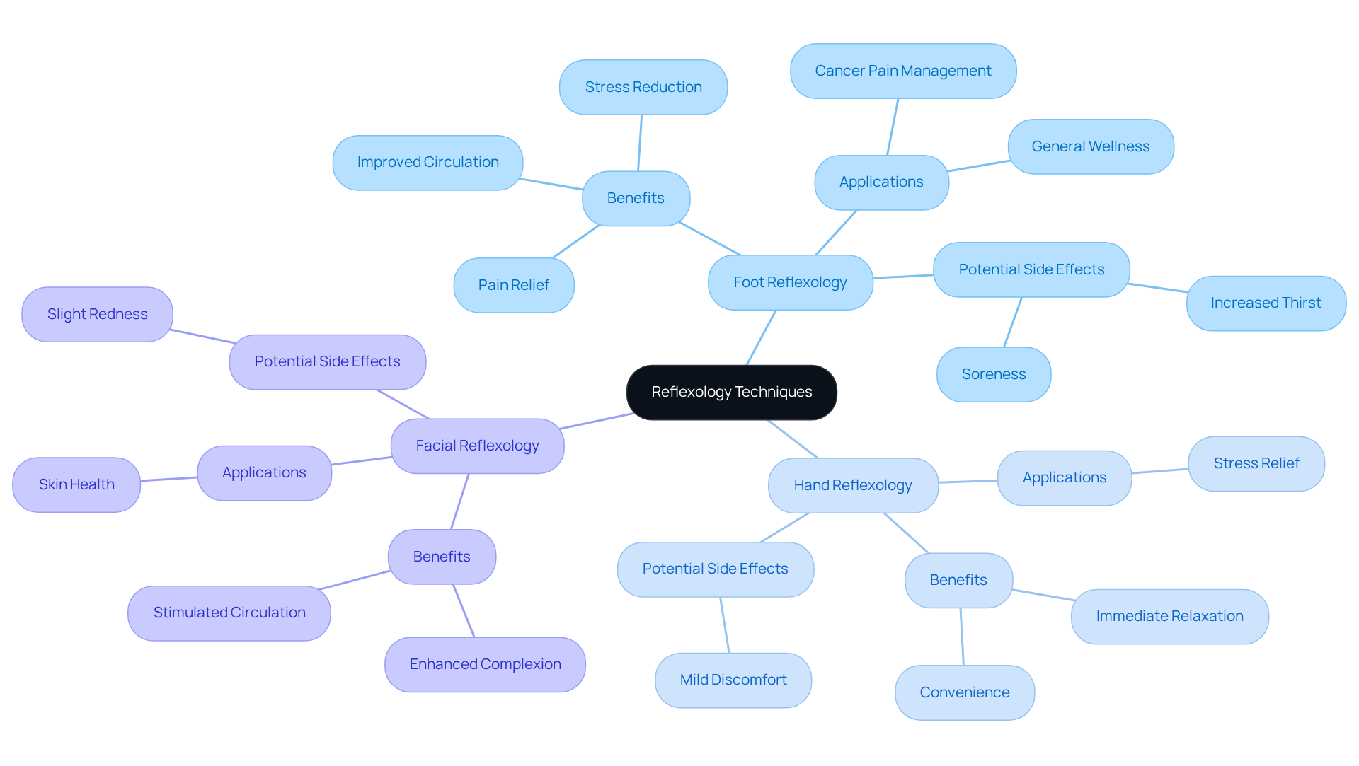 The central node represents reflexology techniques, while the branches show the different types and their specific features. Each color corresponds to a technique, helping you easily identify and differentiate them. The central node represents reflexology techniques, while the branches show the different types and their specific features. Each color corresponds to a technique, helping you easily identify and differentiate them.
