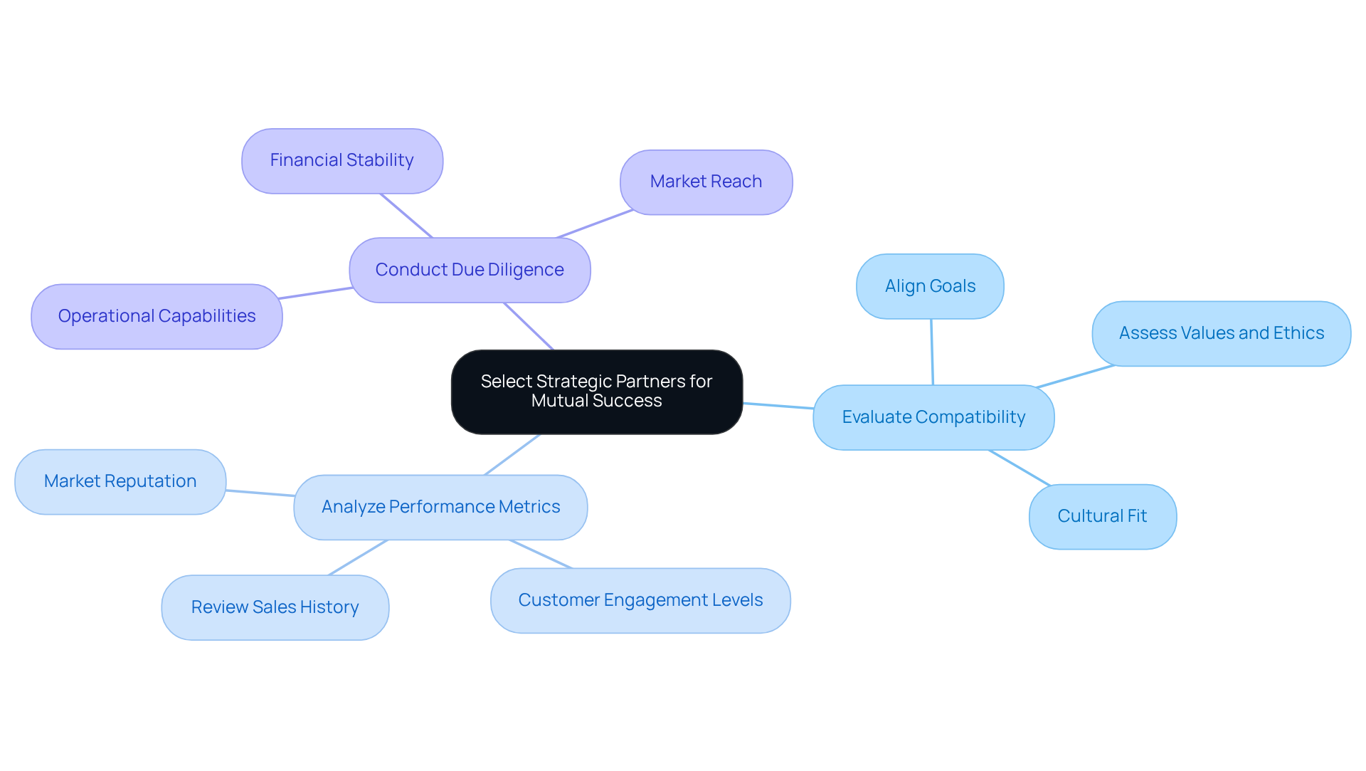 This mindmap shows how to choose the right partners for success. Start at the center with the main idea, then follow the branches to explore each strategy and its key points. Each color represents a different strategy, helping you see how they connect to the overall goal. This mindmap shows how to choose the right partners for success. Start at the center with the main idea, then follow the branches to explore each strategy and its key points. Each color represents a different strategy, helping you see how they connect to the overall goal.