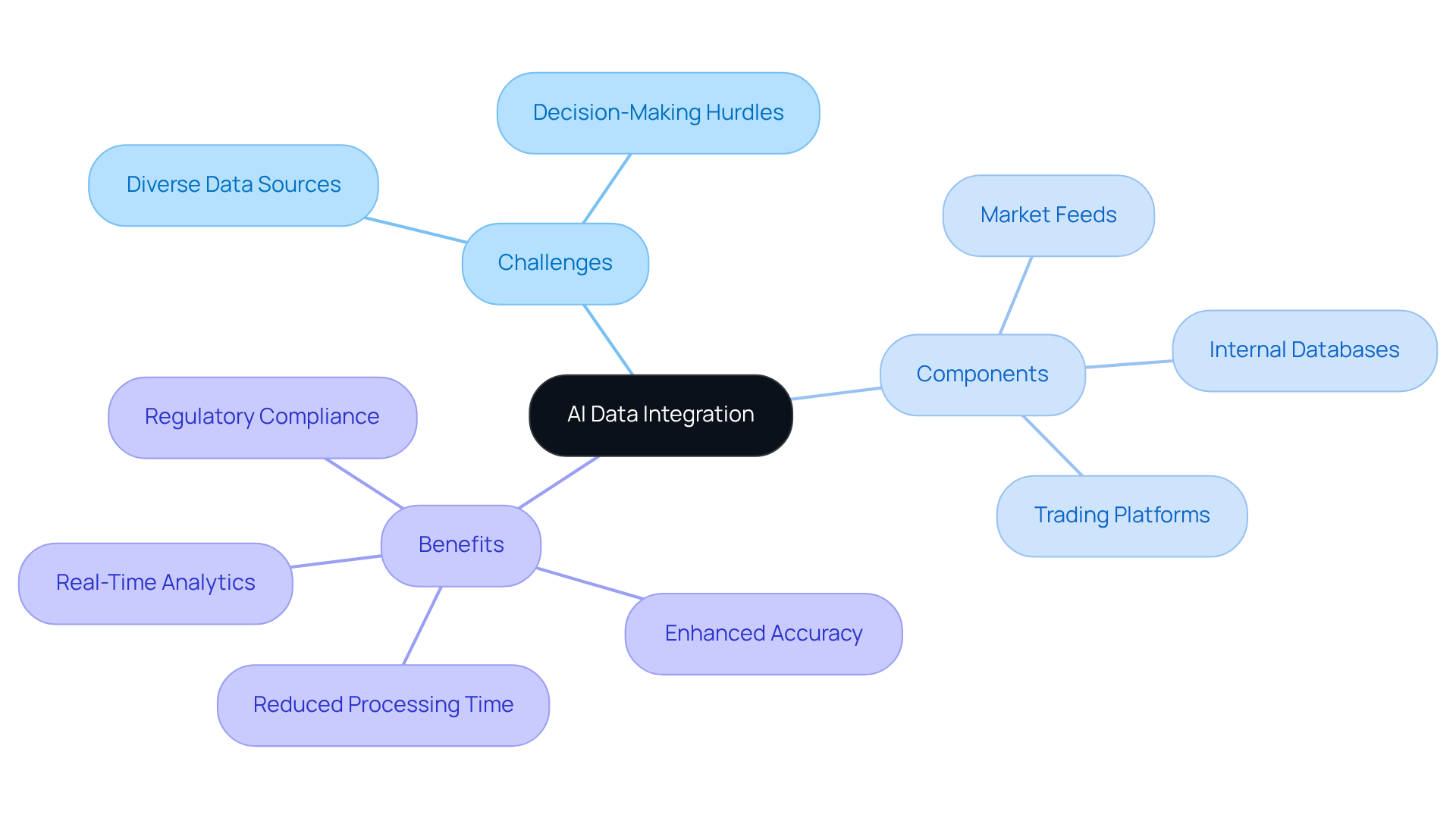 This mindmap starts with the main idea of AI data integration at the center. From there, you can explore the challenges faced by hedge funds, the components involved in data integration, and the benefits it brings. Each branch represents a different aspect, helping you see how they all connect to the central theme. This mindmap starts with the main idea of AI data integration at the center. From there, you can explore the challenges faced by hedge funds, the components involved in data integration, and the benefits it brings. Each branch represents a different aspect, helping you see how they all connect to the central theme.