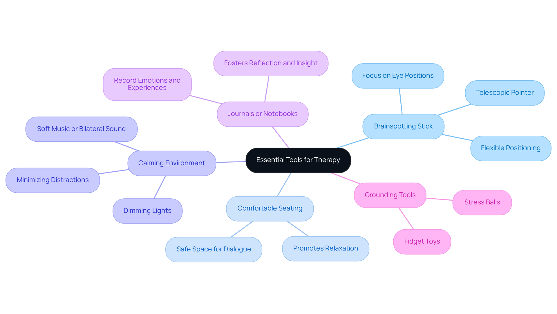 This mindmap shows the key tools to prepare for therapy. Each branch represents a tool, and the sub-branches explain how they help create a supportive environment. Follow the branches to see how each tool contributes to making your therapy experience more comfortable.