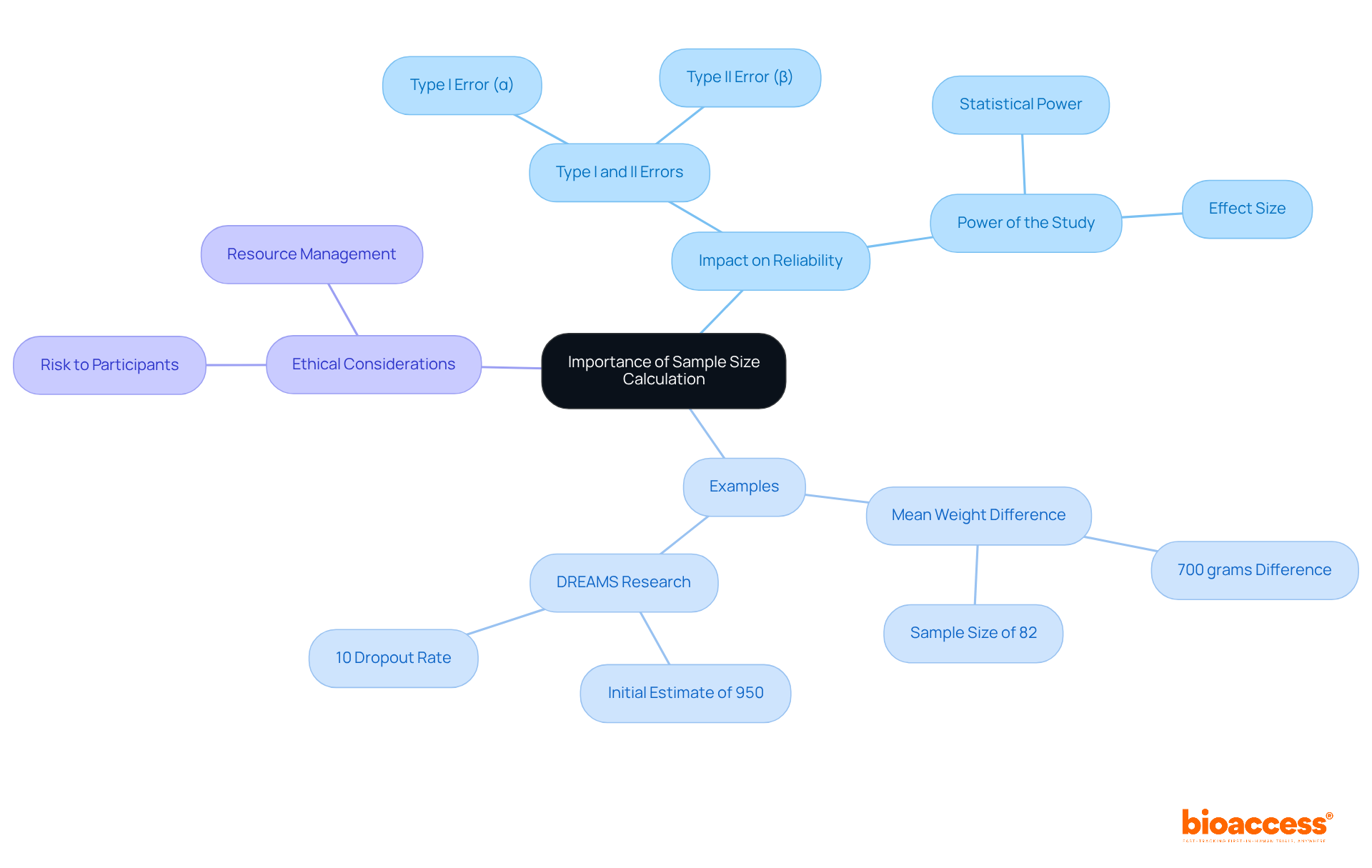 Start from the center with the main topic and explore the branches to see how each aspect of sample size calculation influences clinical research. Each color-coded branch represents a different category of information.