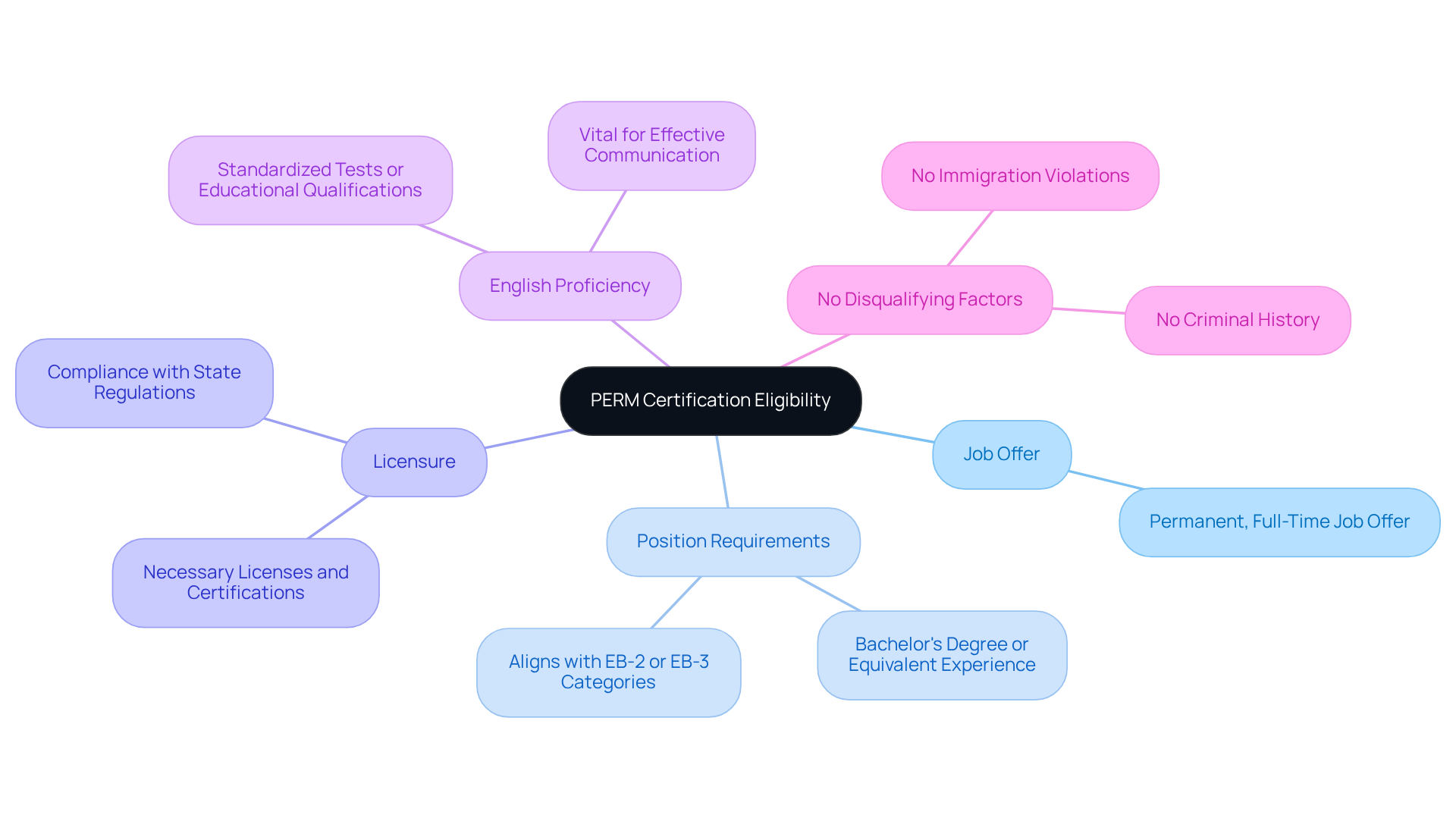 This mindmap shows the key requirements for obtaining PERM certification. Start at the center with the main topic, then follow the branches to see each specific requirement. Each branch explains what you need to qualify, helping you understand the steps to take on your journey to permanent residency.