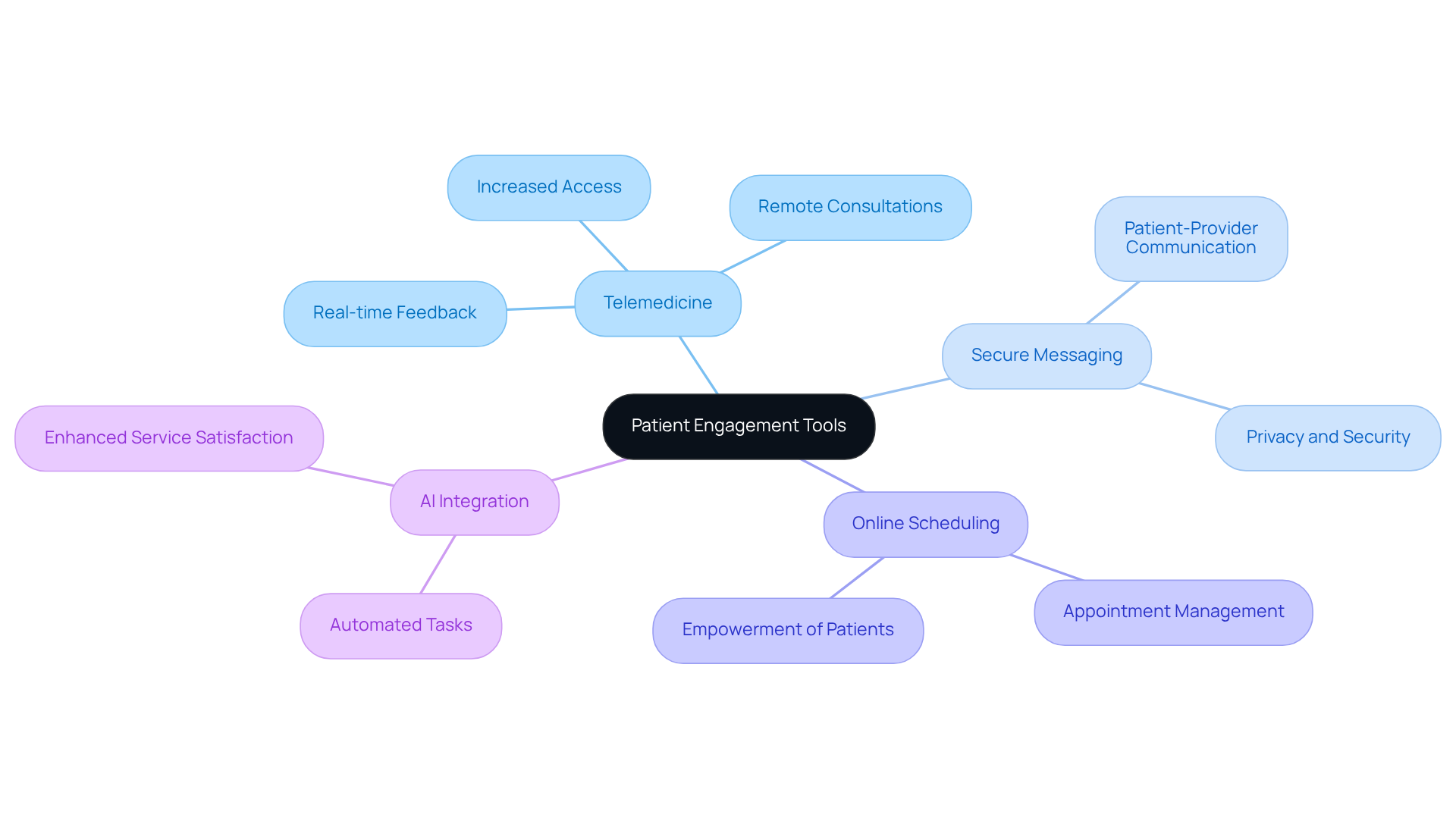 Start at the center with the main theme of patient engagement, then explore each branch to see the specific tools and their benefits. Each color represents a different tool category, making it easy to understand how they all connect.