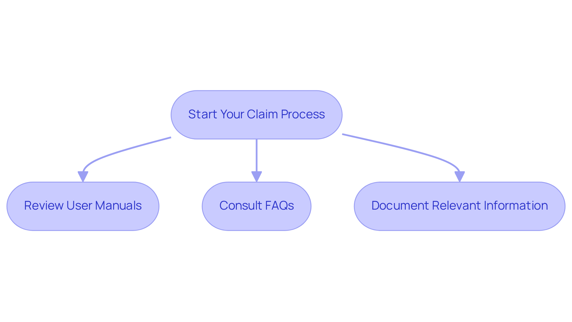 Follow the arrows to see the steps you need to take. Each box represents an important action to help you through the claims process. Follow the arrows to see the steps you need to take. Each box represents an important action to help you through the claims process.