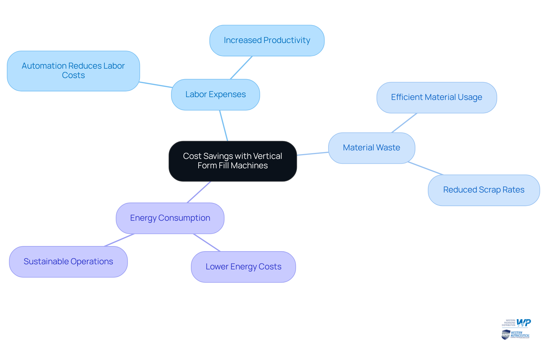 The center shows the main idea of cost savings, while branches illustrate how each factor contributes to those savings. The bigger the branch, the more significant its impact on overall costs.