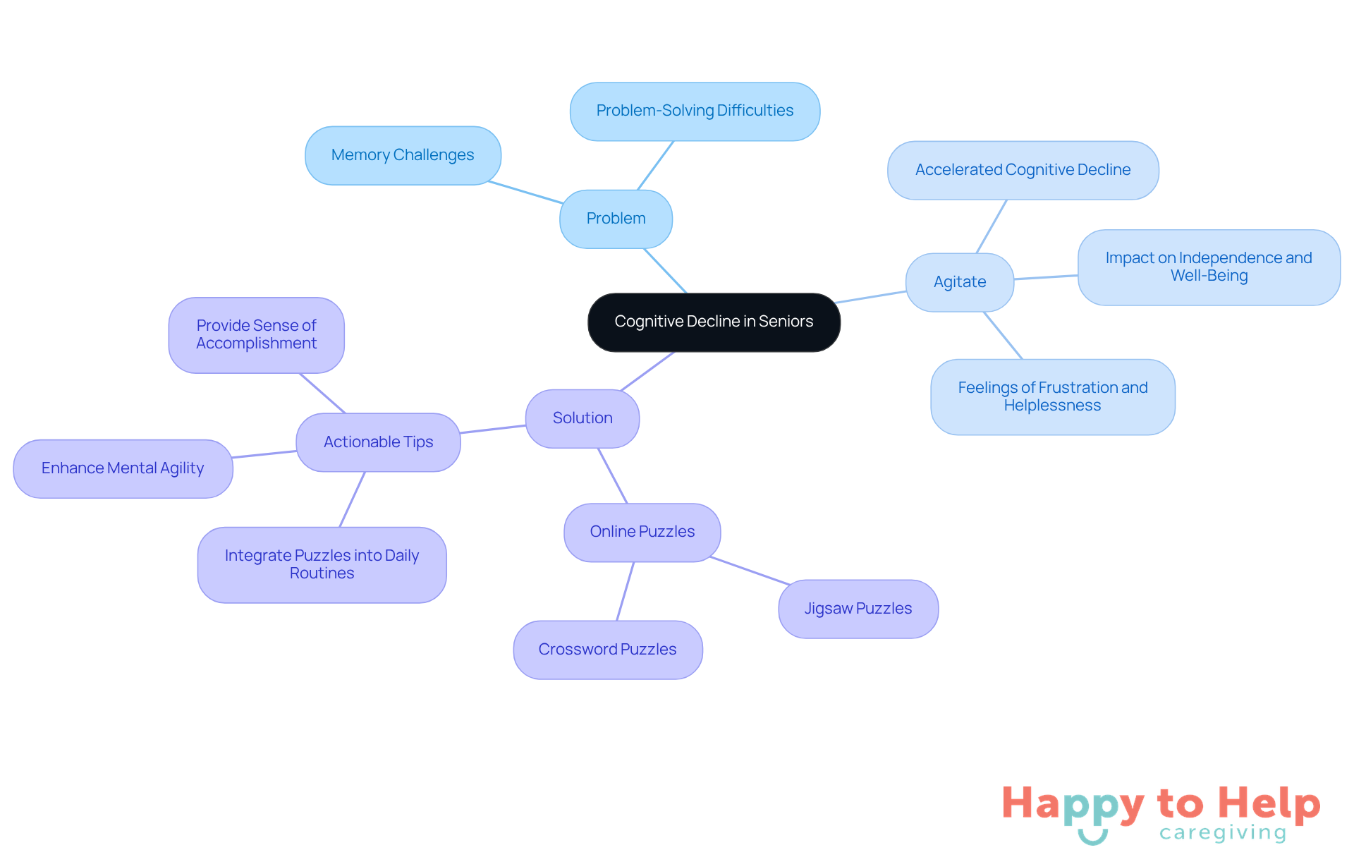 The center represents the main issue of cognitive decline, with branches showing the problems, the urgency of the situation, and the solutions available. Follow the branches to see how each part connects and contributes to improving seniors' mental well-being.