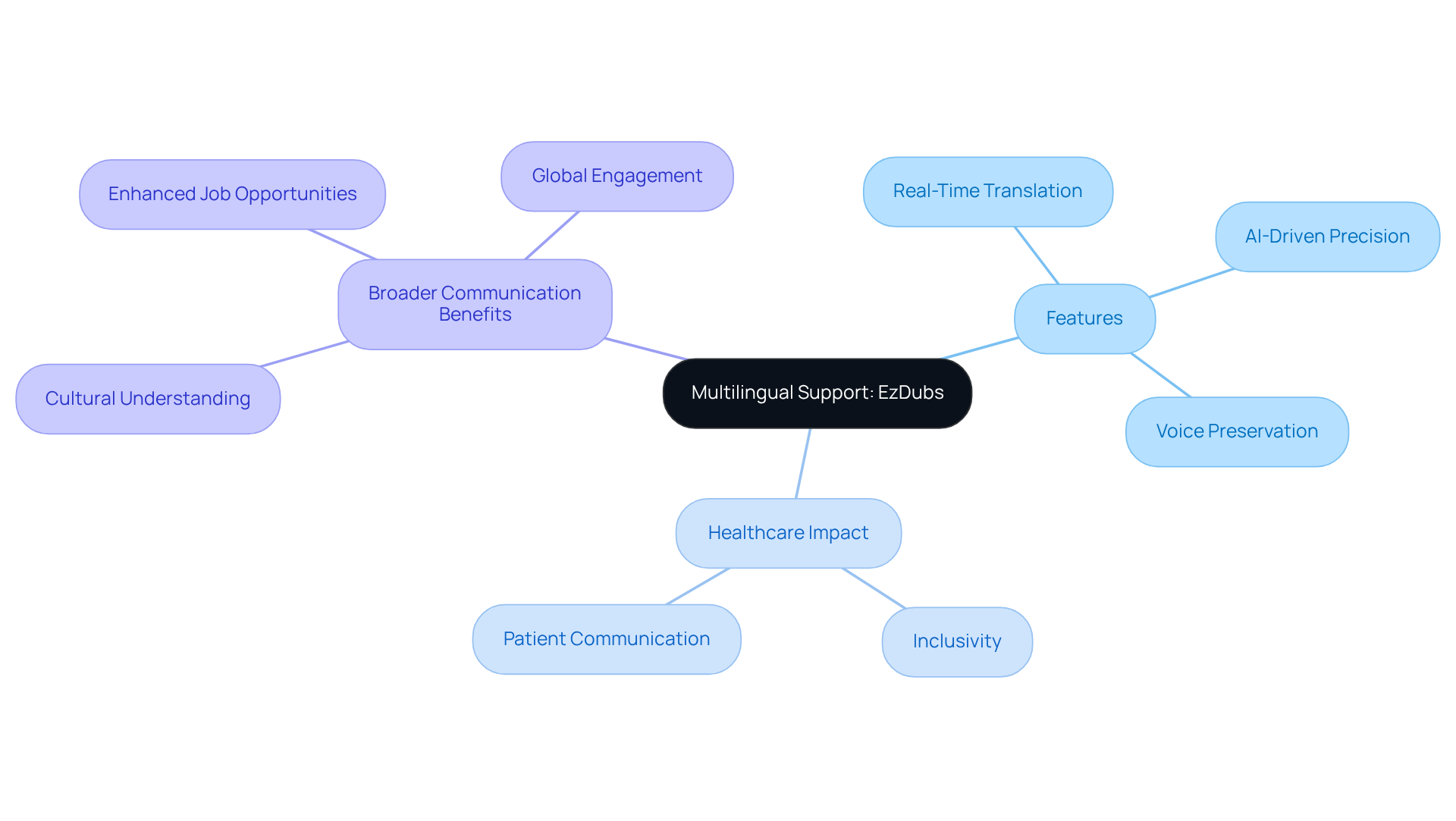 The center represents the main theme of multilingual support, with branches showing the app's features and its impact on communication, especially in healthcare. Each branch highlights how EzDubs helps break down language barriers.