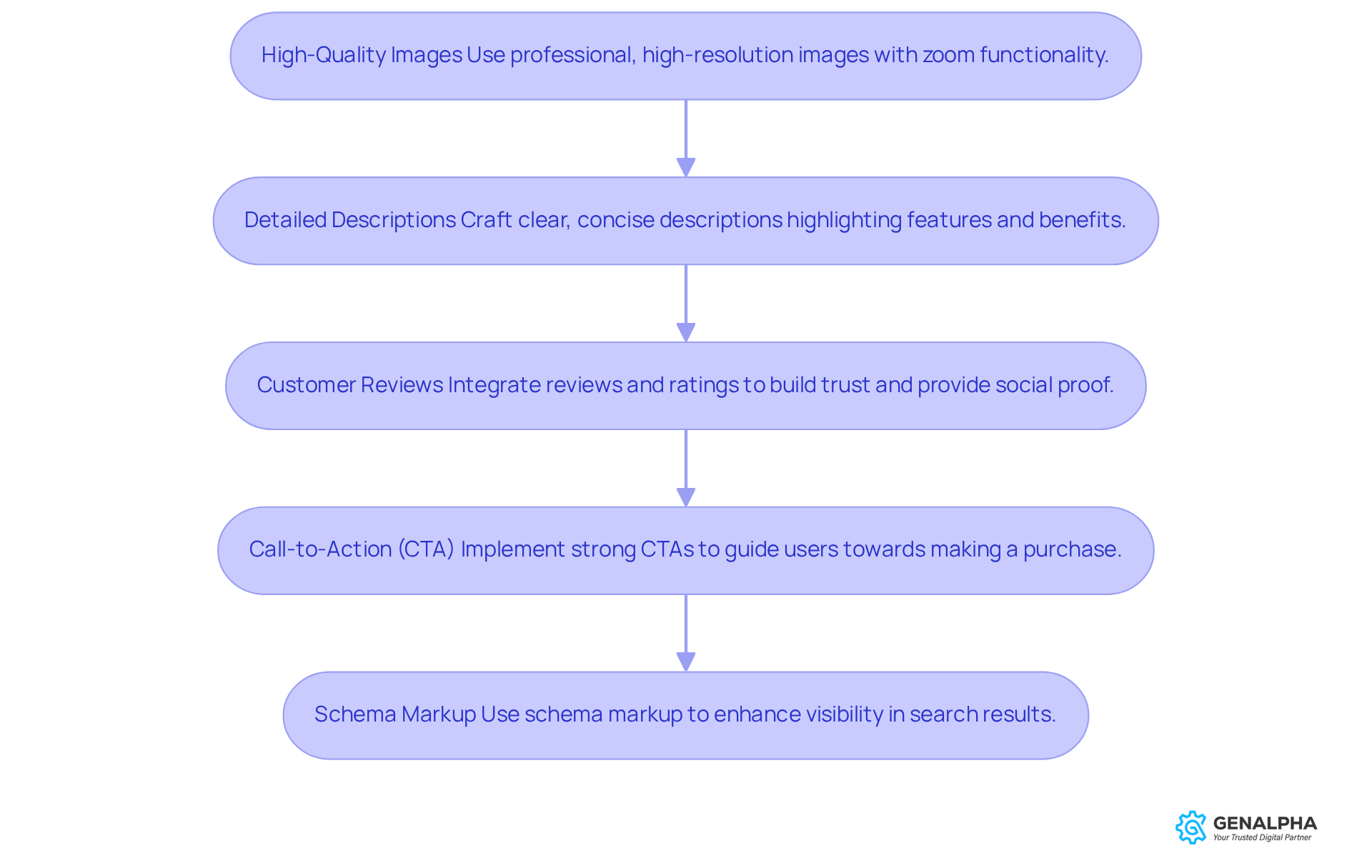 Each step shows a crucial part of enhancing your product pages. Follow the arrows to see how focusing on each area can lead to better customer engagement and increased sales. Each step shows a crucial part of enhancing your product pages. Follow the arrows to see how focusing on each area can lead to better customer engagement and increased sales.