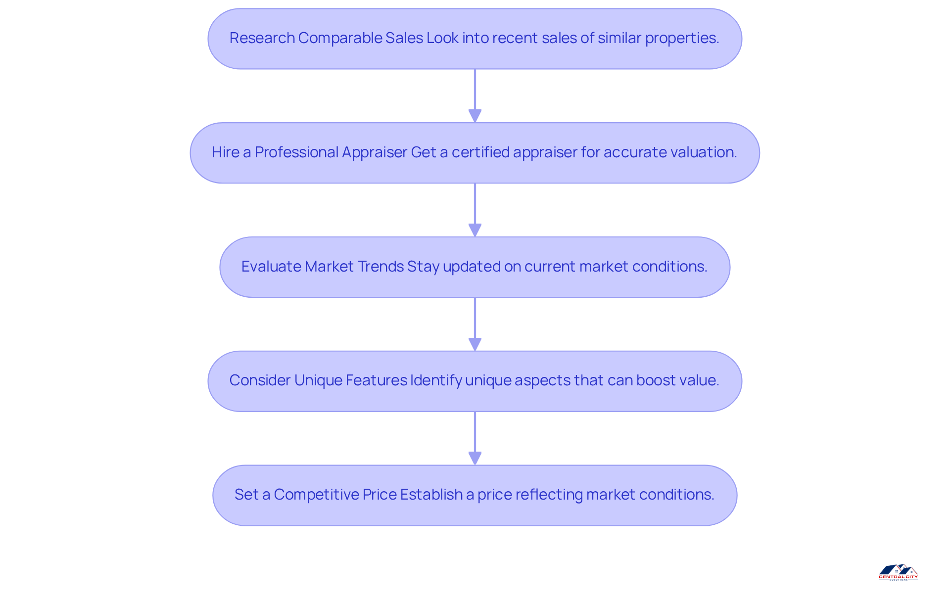 Each box represents a crucial step in valuing your land — follow the arrows to see how to navigate the process for the best results.
